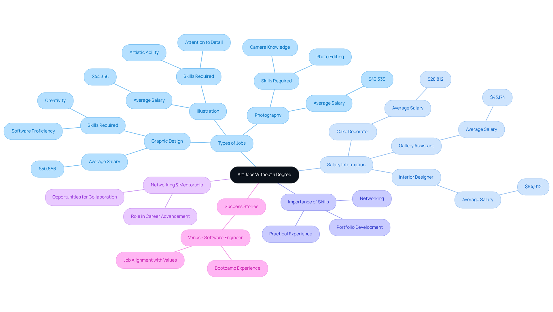 The central node represents the main topic, with branches showing various job roles and factors contributing to success in the arts. Each branch illustrates key ideas, helping you visualize how they connect to the central theme. The central node represents the main topic, with branches showing various job roles and factors contributing to success in the arts. Each branch illustrates key ideas, helping you visualize how they connect to the central theme.