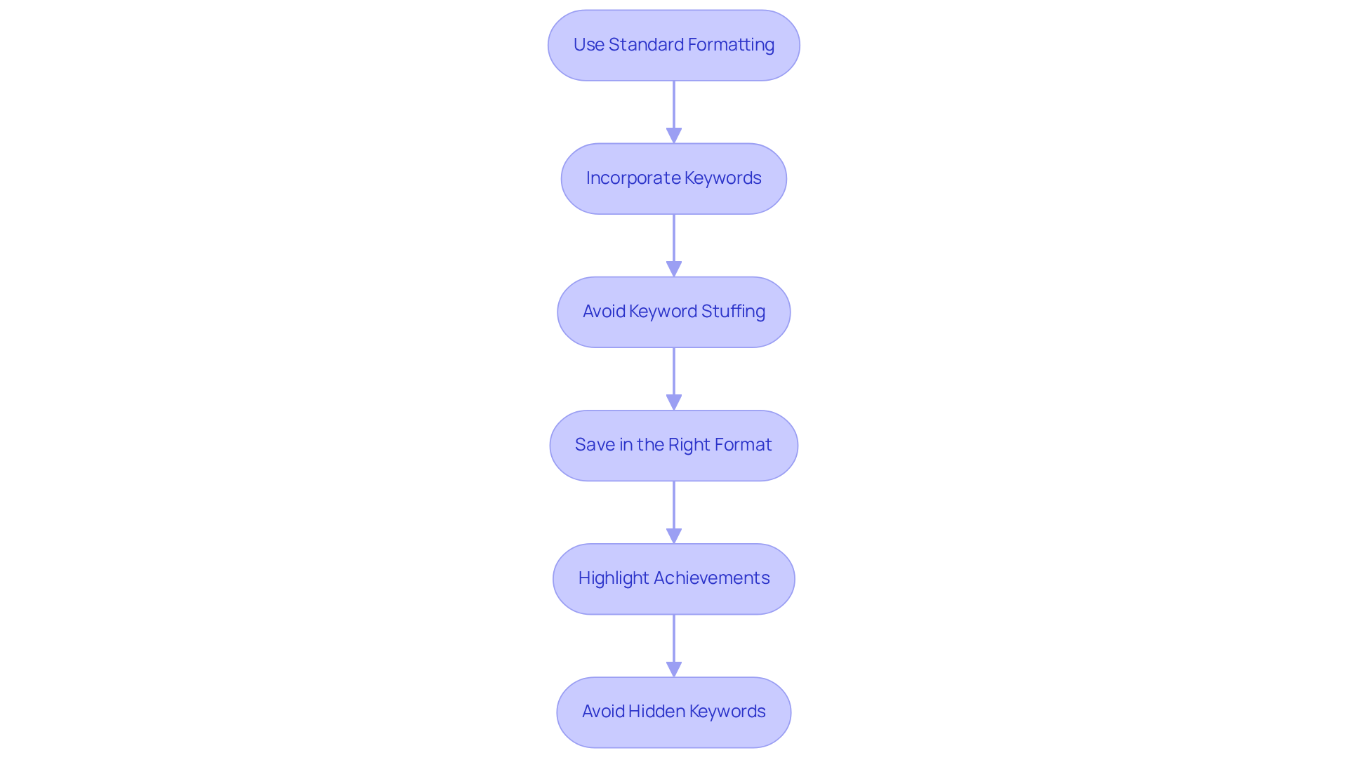 Each box represents a crucial step in making your CV ATS-friendly. Follow the arrows to see how to enhance your CV's chances of getting noticed by employers.