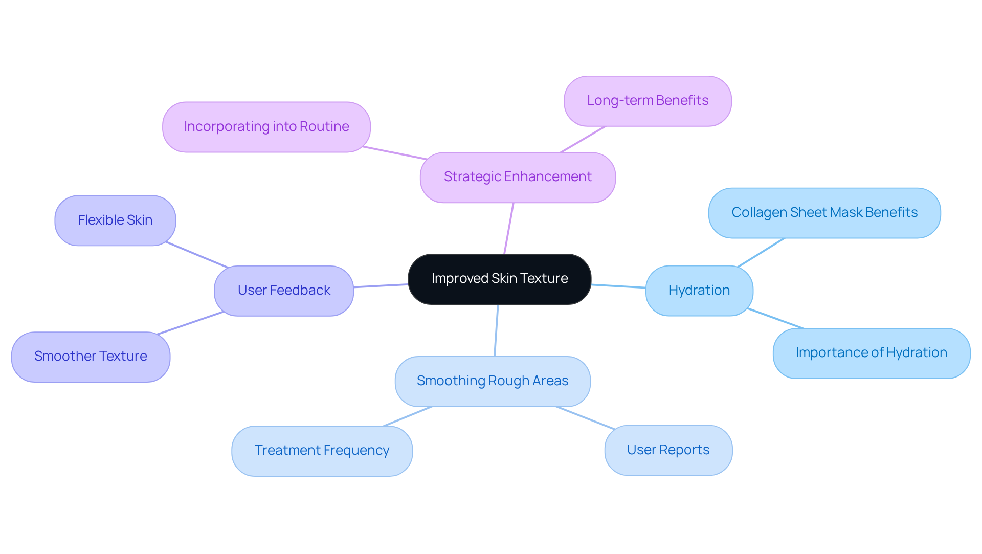 The central idea is improved skin texture, and each branch represents a benefit of using collagen sheet masks. Follow the branches to see how hydration and user experiences support the main theme.