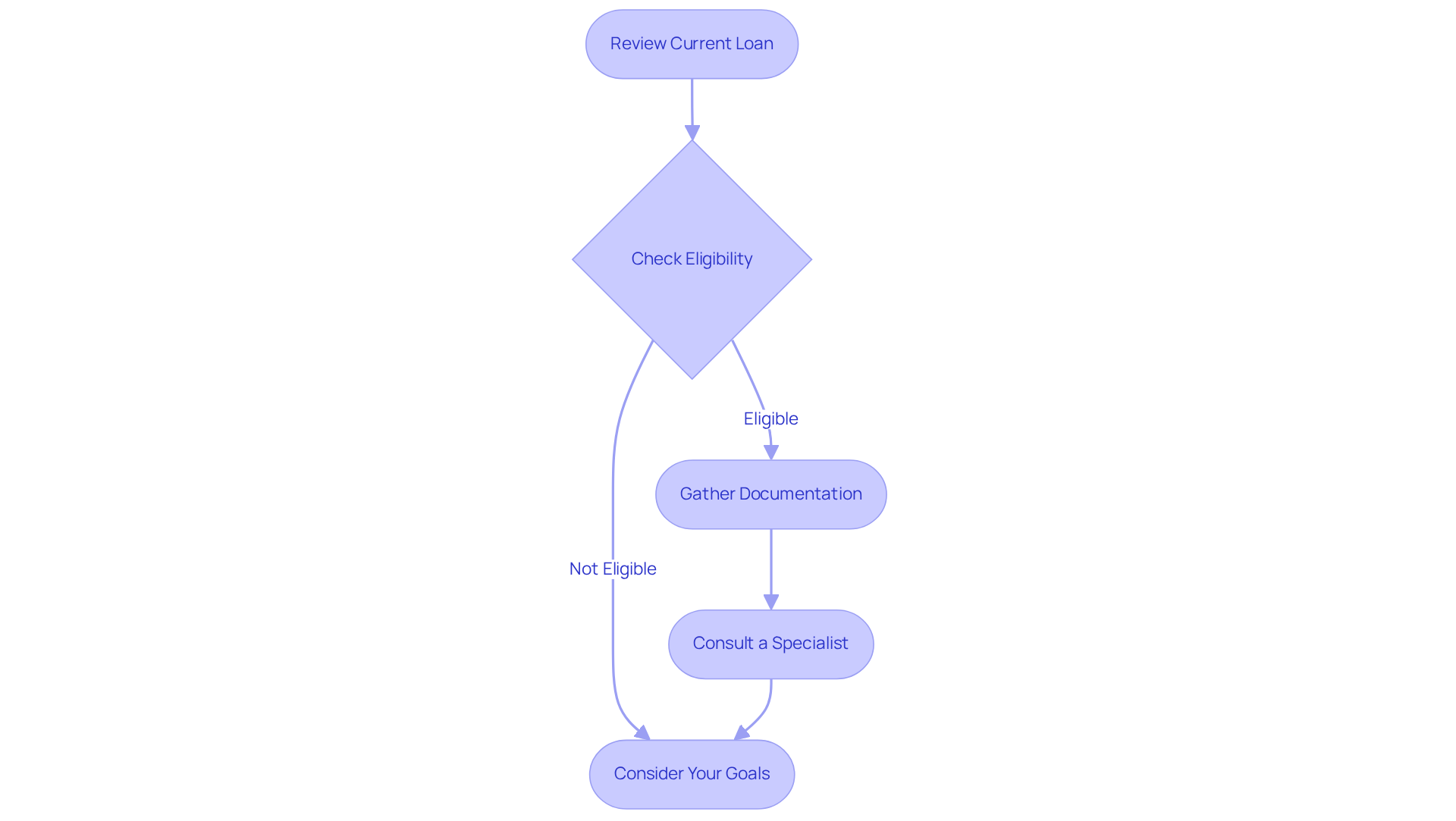 This flowchart outlines the steps you need to take to prepare for refinancing your reverse mortgage. Start at the top and follow the arrows down to see what you should do next. Each box represents an important action to help you feel more confident in your refinancing journey.