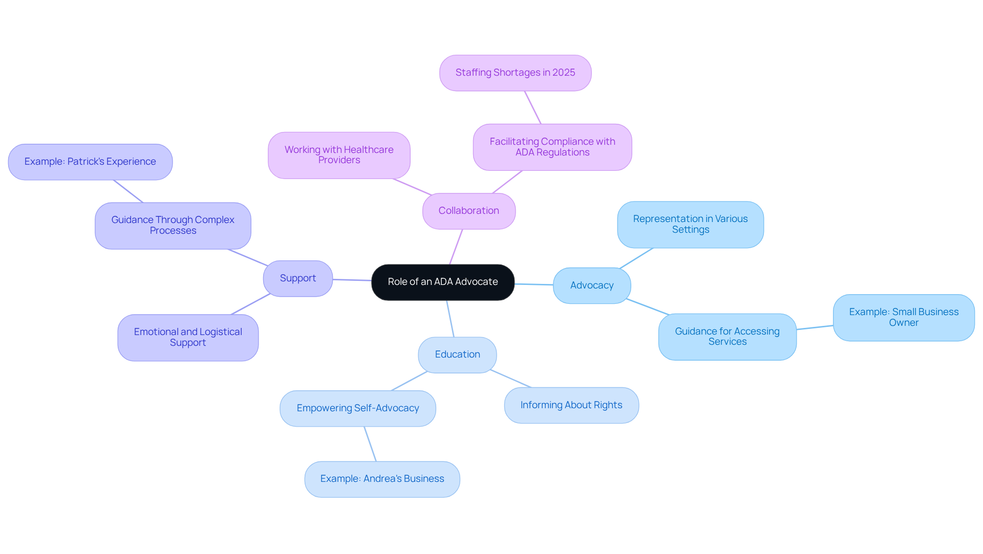The central node represents the overall role of an ADA advocate, while the branches show specific responsibilities. Each color-coded branch highlights a different area of focus, making it easy to understand how advocates contribute to supporting individuals with disabilities.