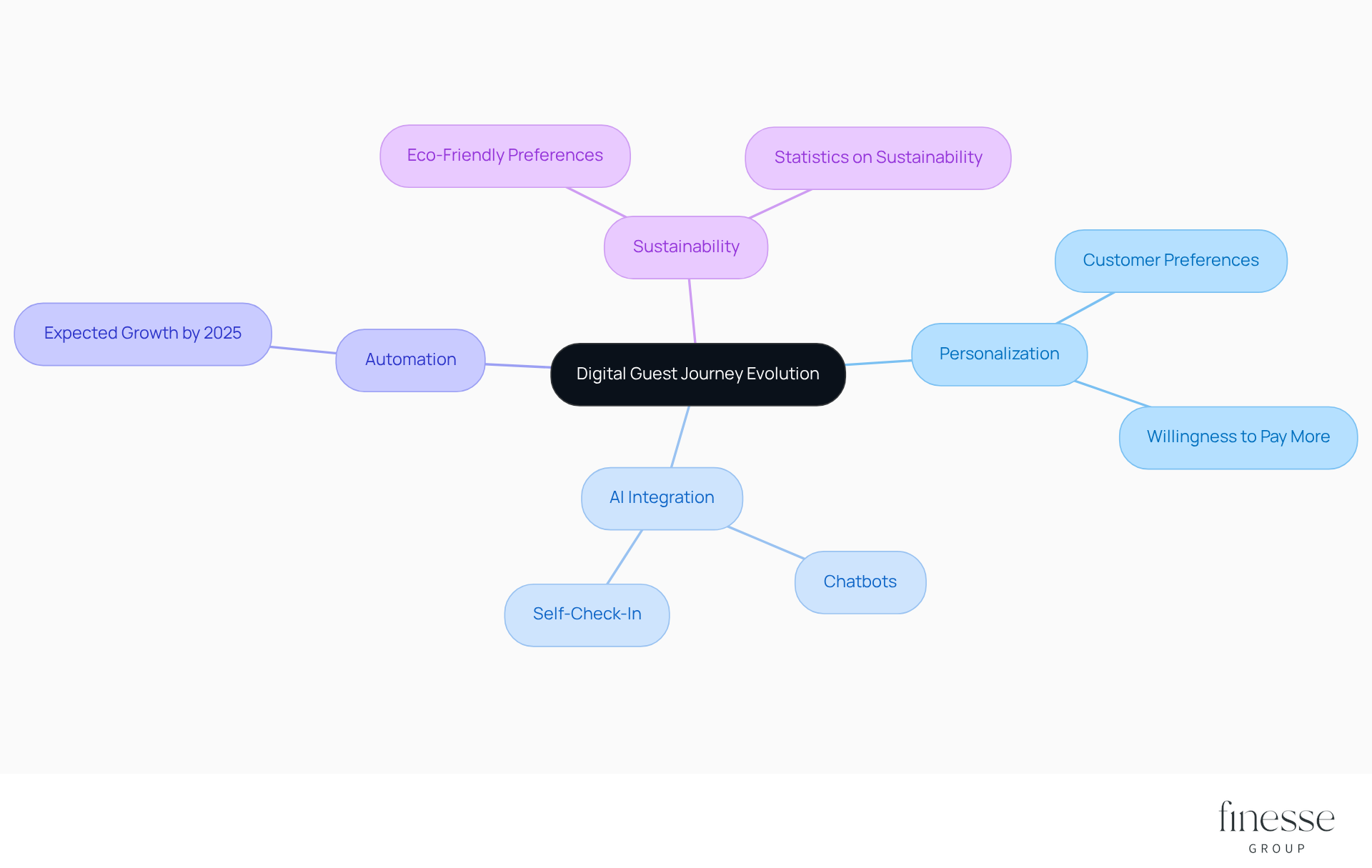 The center represents the evolving guest journey, with branches showing key trends like personalization and sustainability. Sub-branches provide details on how these trends manifest in the hospitality industry. The center represents the evolving guest journey, with branches showing key trends like personalization and sustainability. Sub-branches provide details on how these trends manifest in the hospitality industry.