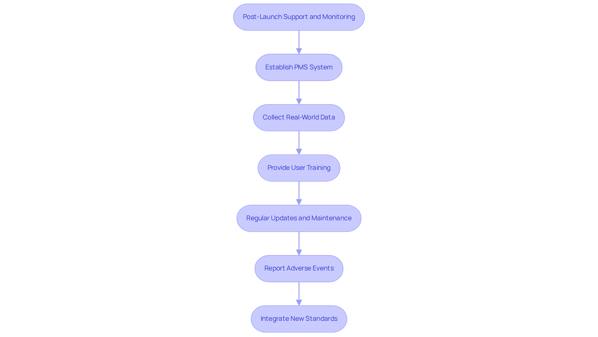 This flowchart shows the essential steps manufacturers should follow after launching IoT medical instruments. Each box represents a key action, and the arrows guide you through the process, helping ensure compliance and enhance patient safety.