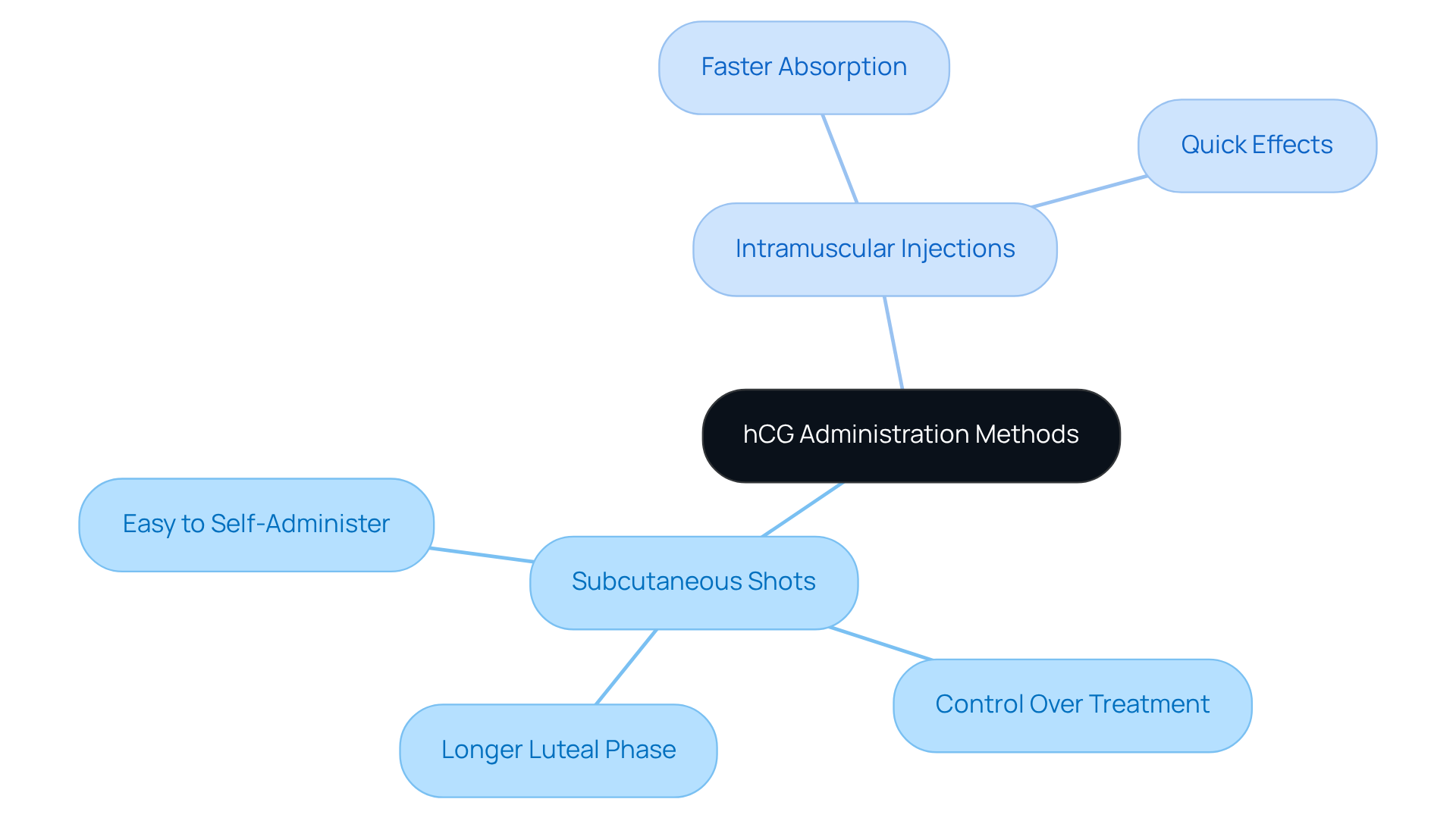 The central node represents the main topic of hCG administration. Each branch shows a method, with further details on their benefits. This helps you see at a glance how the two options compare.