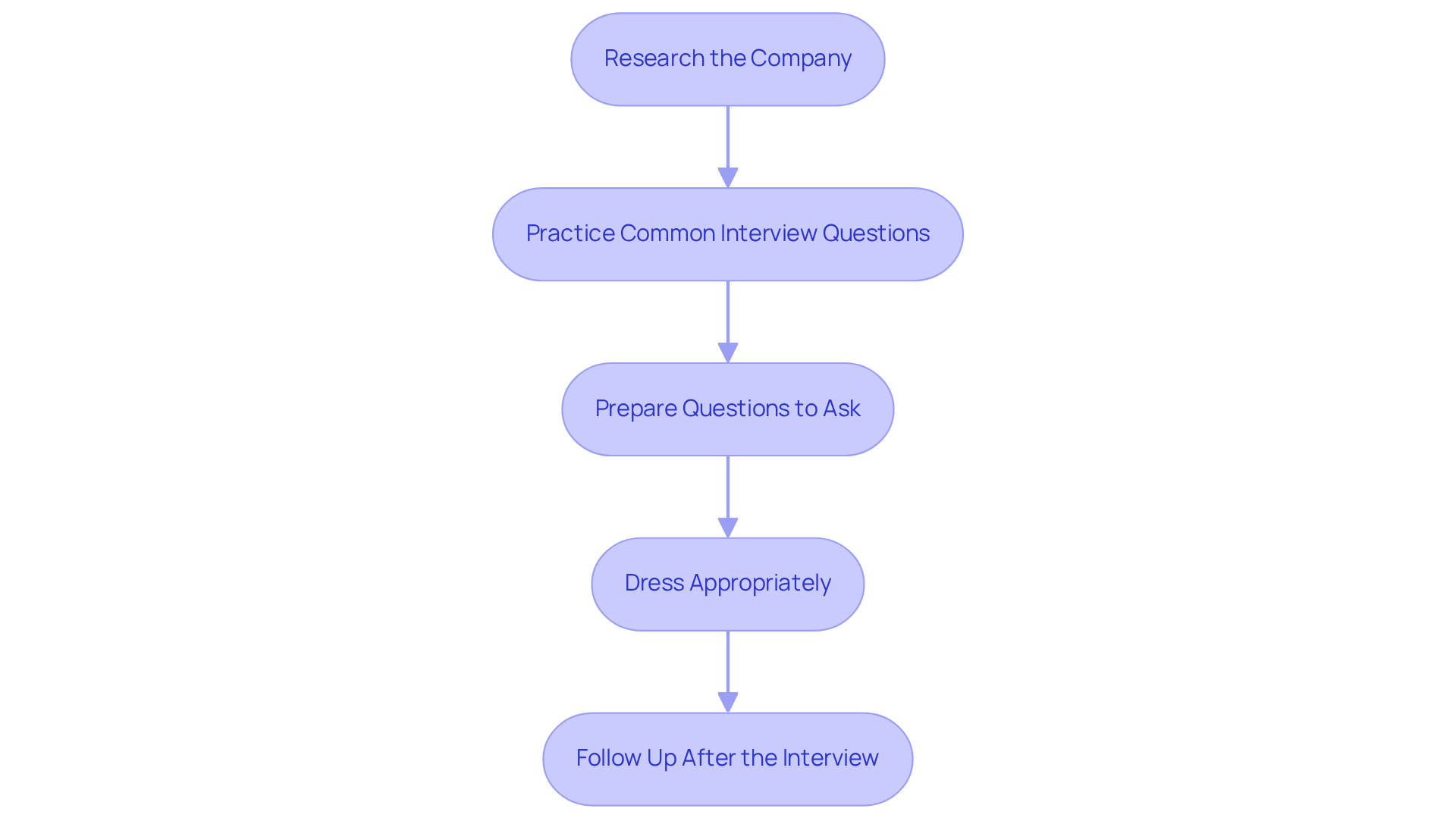 Each box represents a crucial step in your interview preparation journey. Follow the arrows to see how each step builds on the previous one, guiding you toward a successful interview. Each box represents a crucial step in your interview preparation journey. Follow the arrows to see how each step builds on the previous one, guiding you toward a successful interview.