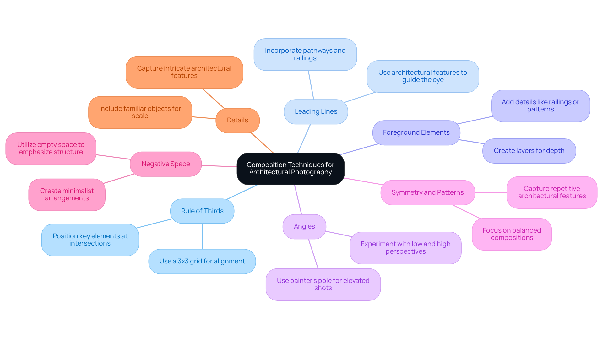 The central idea is the composition techniques, with branches showing different strategies. Each branch represents a technique, and sub-branches provide tips or examples to enhance understanding. The central idea is the composition techniques, with branches showing different strategies. Each branch represents a technique, and sub-branches provide tips or examples to enhance understanding.