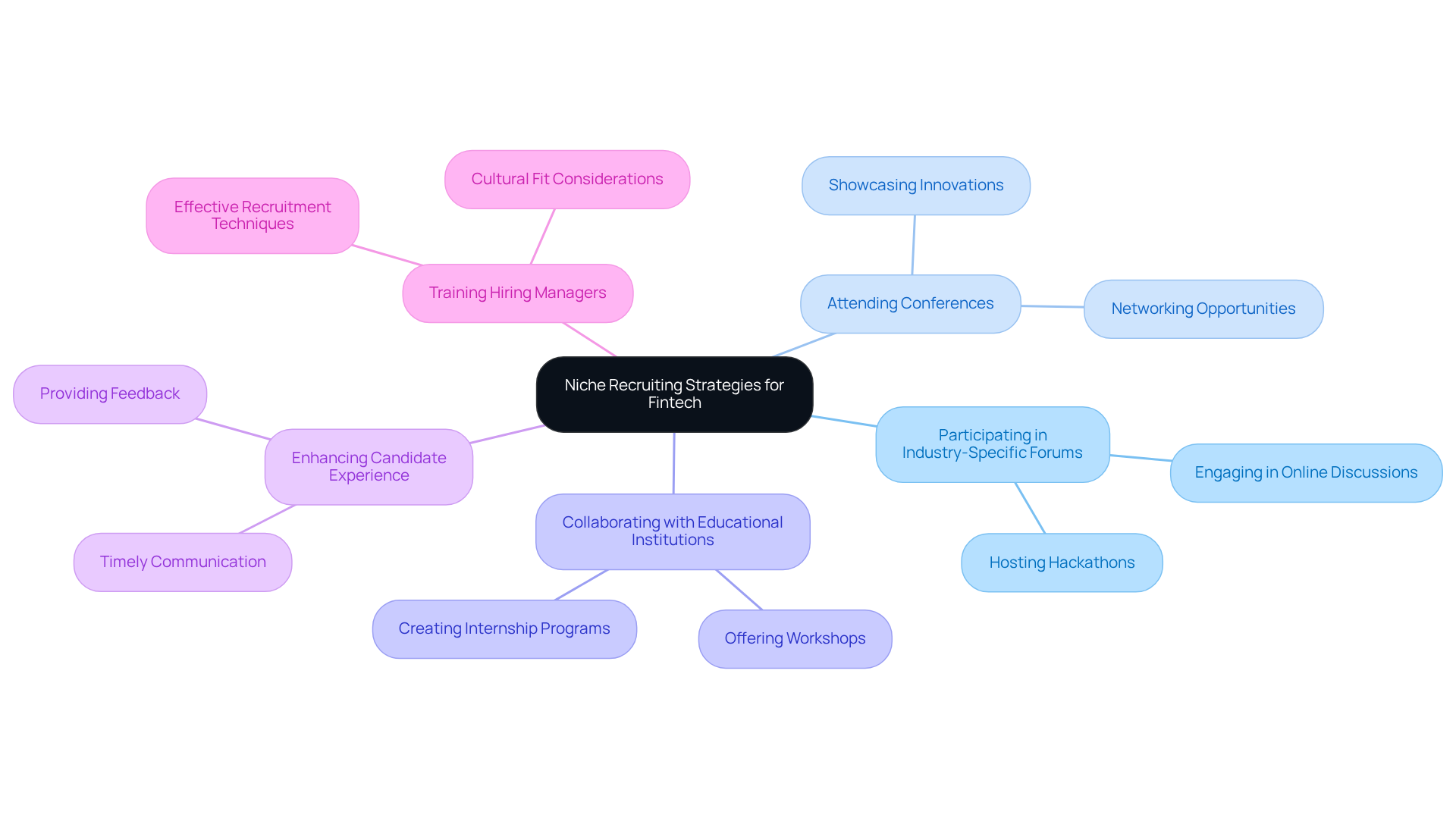 Start at the center with the main strategy, then follow the branches to see each specific approach and its related actions. Each color represents a different strategy area, making it easy to distinguish between them.