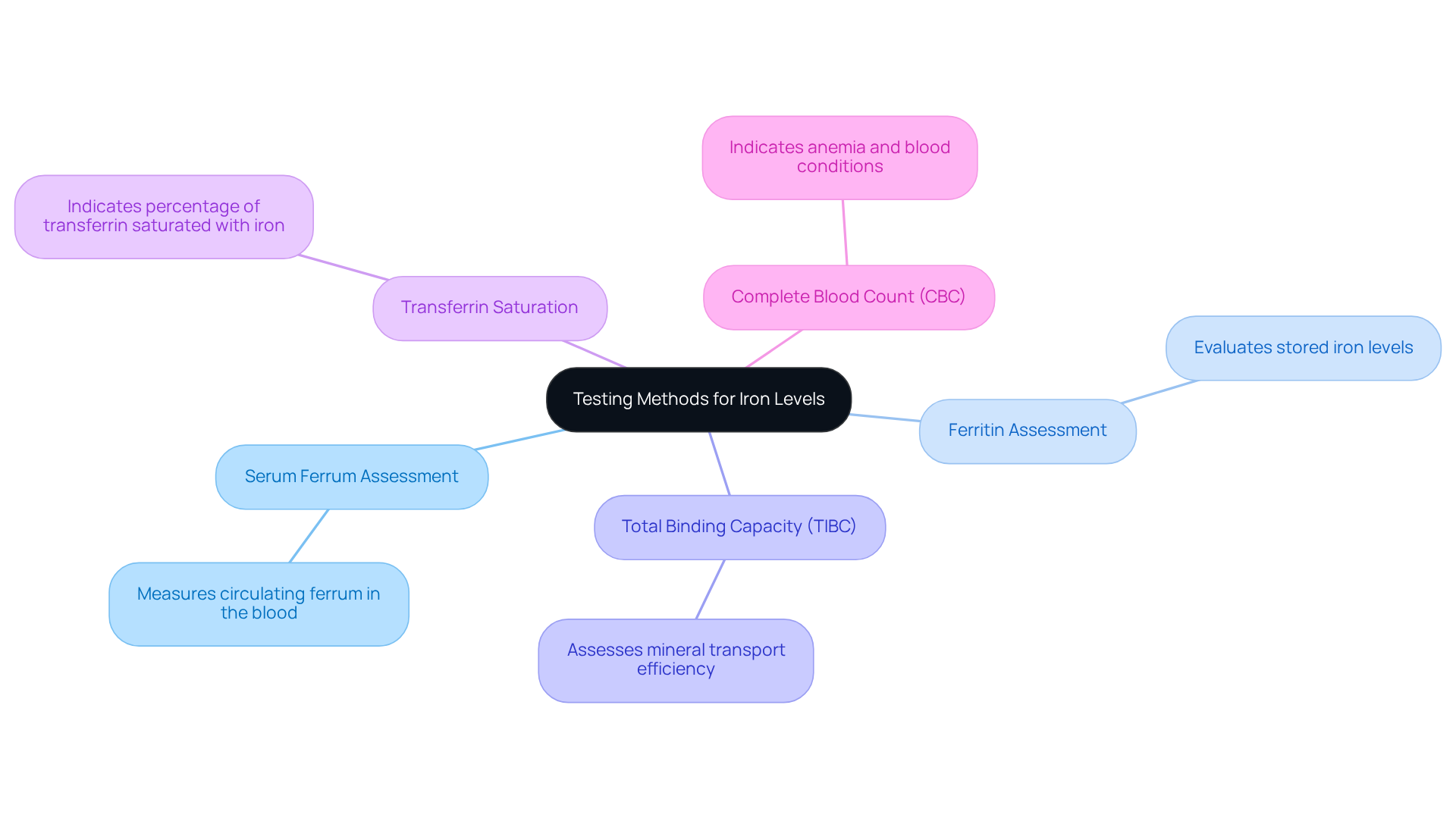 This mindmap starts with the main topic of testing methods for iron levels at the center. Each branch represents a different testing method, and the sub-branches explain what each method measures. This layout helps you see how each method contributes to understanding your iron health. This mindmap starts with the main topic of testing methods for iron levels at the center. Each branch represents a different testing method, and the sub-branches explain what each method measures. This layout helps you see how each method contributes to understanding your iron health.
