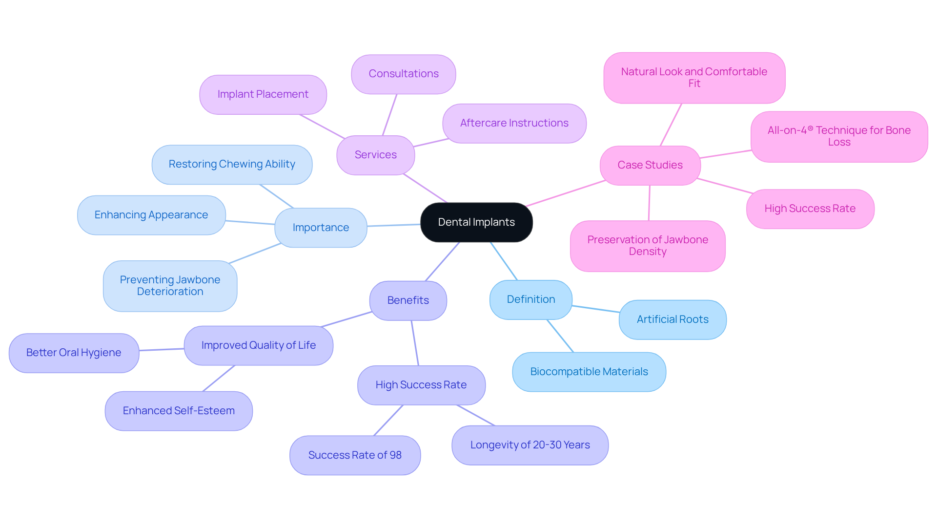This mindmap starts with the main topic of dental implants at the center. Each branch represents a different aspect of dental implants, such as their definition, importance, and benefits. Follow the branches to explore how dental implants can improve your oral health and confidence.
