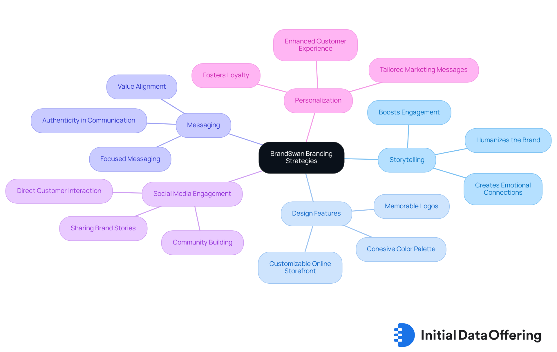 At the center is BrandSwan’s approach to branding. Each branch explores a key strategy, with further details illustrating how these strategies help small businesses connect with their audiences. At the center is BrandSwan’s approach to branding. Each branch explores a key strategy, with further details illustrating how these strategies help small businesses connect with their audiences.