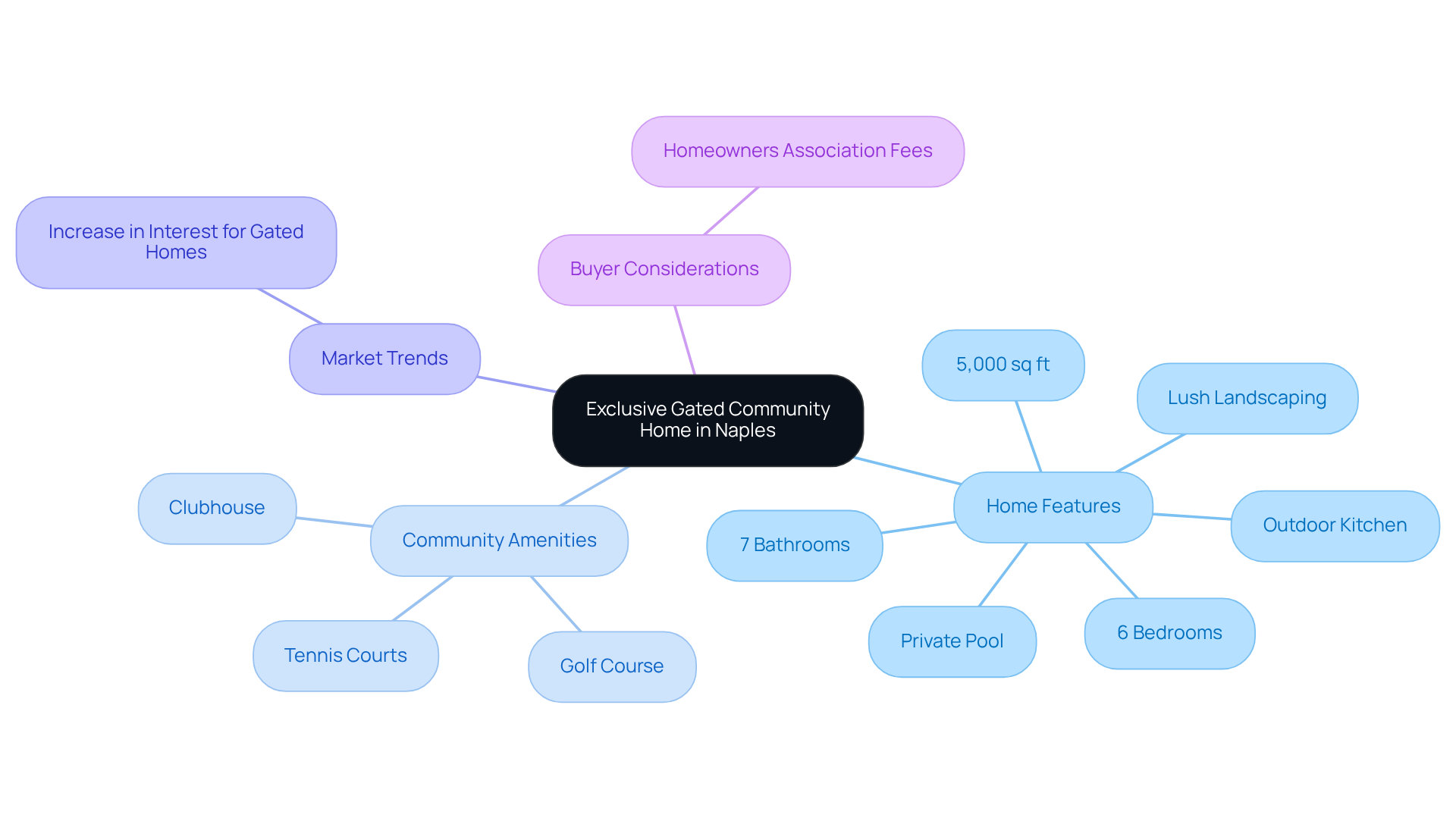 The center node represents the luxurious home, while the branches showcase its features, community amenities, current market trends, and key considerations for buyers. Each color-coded branch helps distinguish different aspects of the property and its environment.
