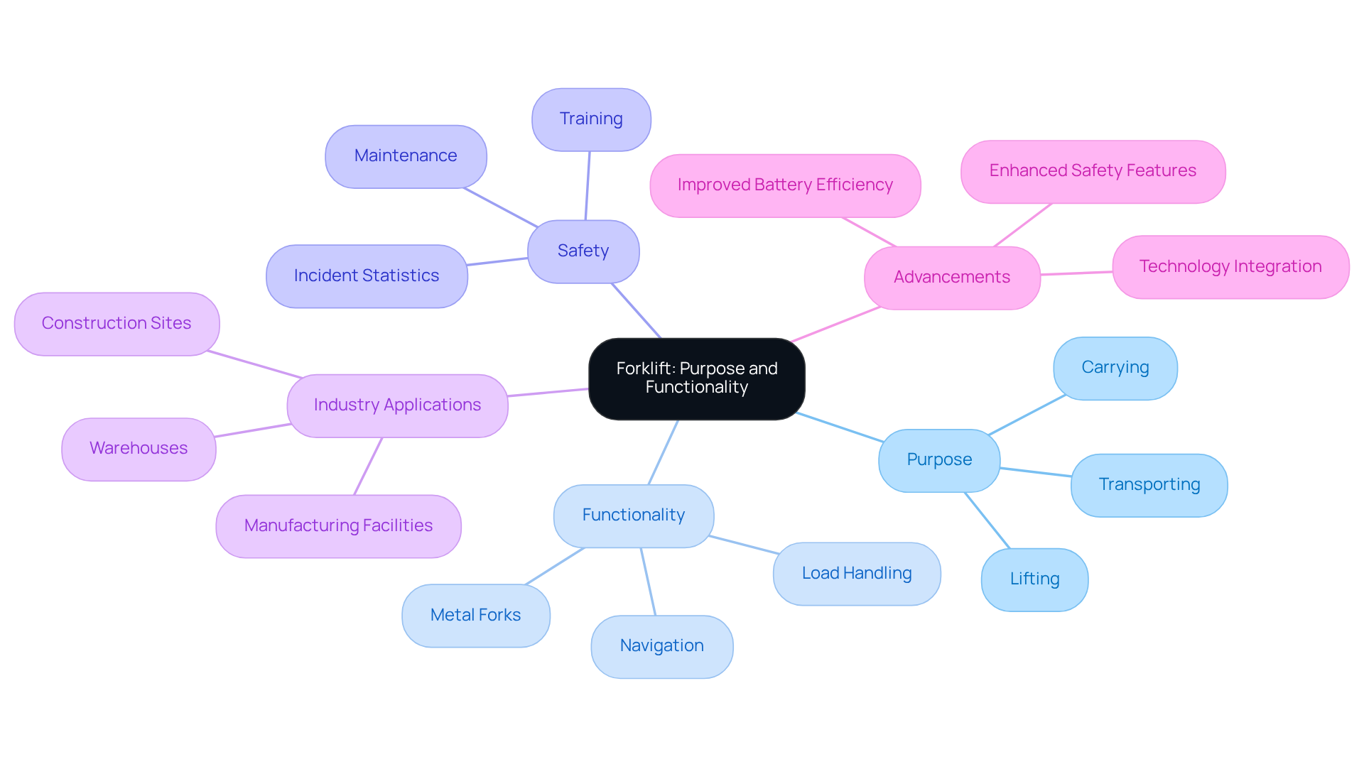 This mindmap starts with the main idea of forklifts at the center. Each branch represents a different aspect of forklifts, such as their purpose, how they function, safety considerations, where they are used, and recent advancements. Follow the branches to explore how these elements connect and contribute to the overall understanding of forklifts.