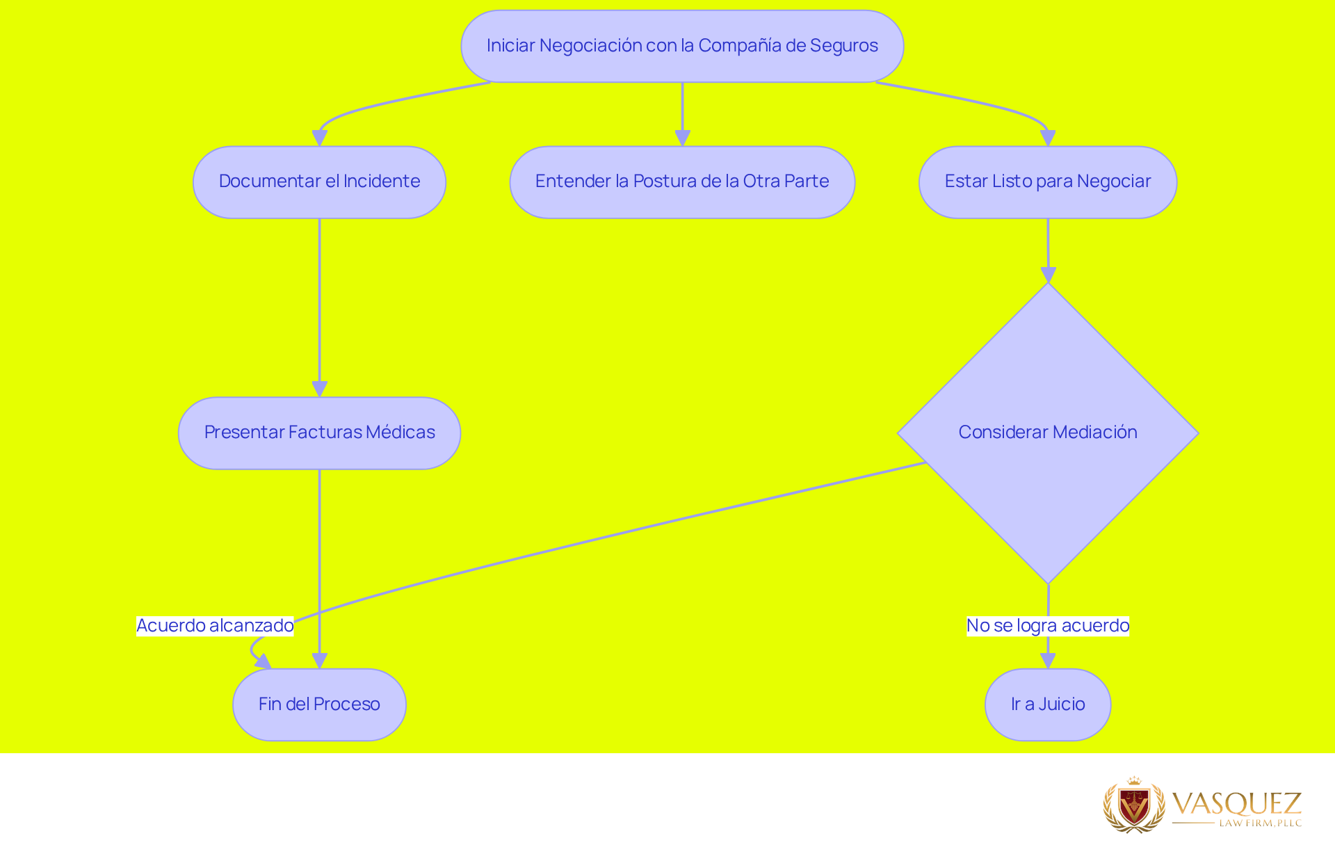 Este diagrama muestra los pasos a seguir para negociar con éxito con una aseguradora. Cada cuadro representa una acción o decisión que debes tomar para asegurar una compensación justa. Sigue las flechas para ver cómo se conectan las etapas del proceso.