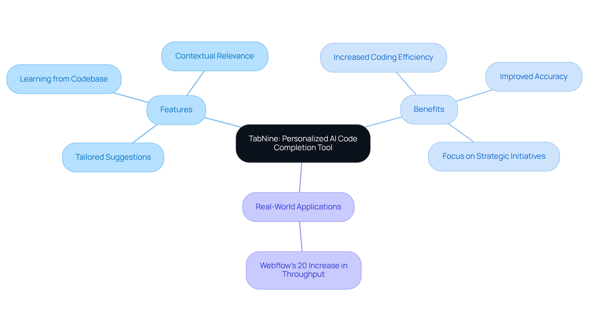 The central node represents TabNine, while the branches show its features, benefits, and real-world examples. Each branch helps you understand how TabNine enhances programming efficiency and accuracy.