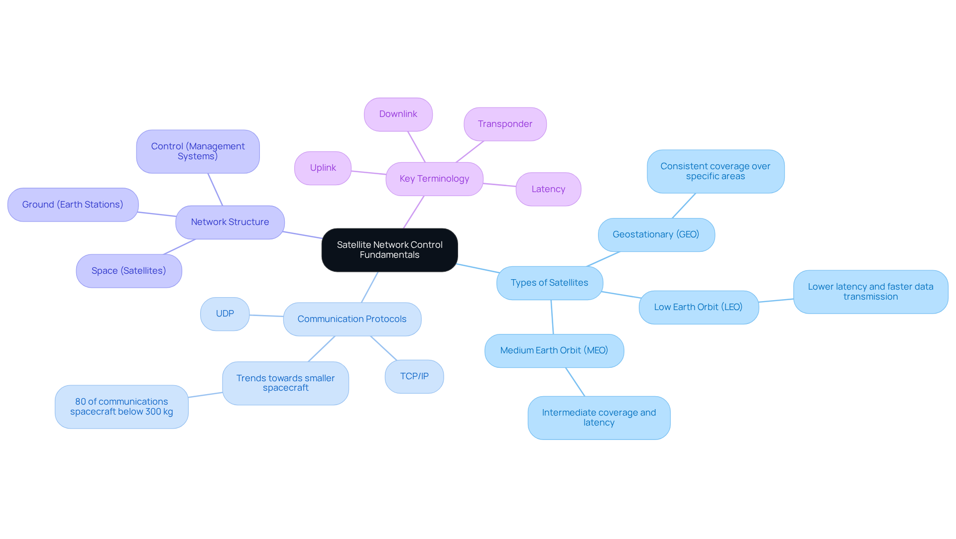 The central node represents the main topic, while the branches show different categories of information. Each sub-branch provides specific details related to its category, helping you understand the relationships and components of satellite network control.