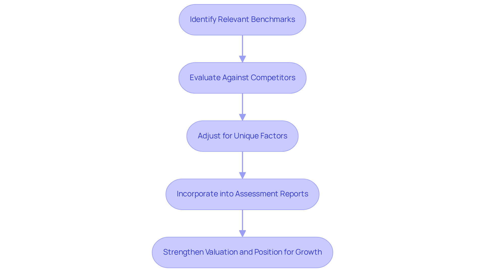 Each box represents a step in the process of using industry benchmarks to enhance technology valuations. Follow the arrows to see how each step leads to the next, ultimately helping to strengthen your firm's valuation.