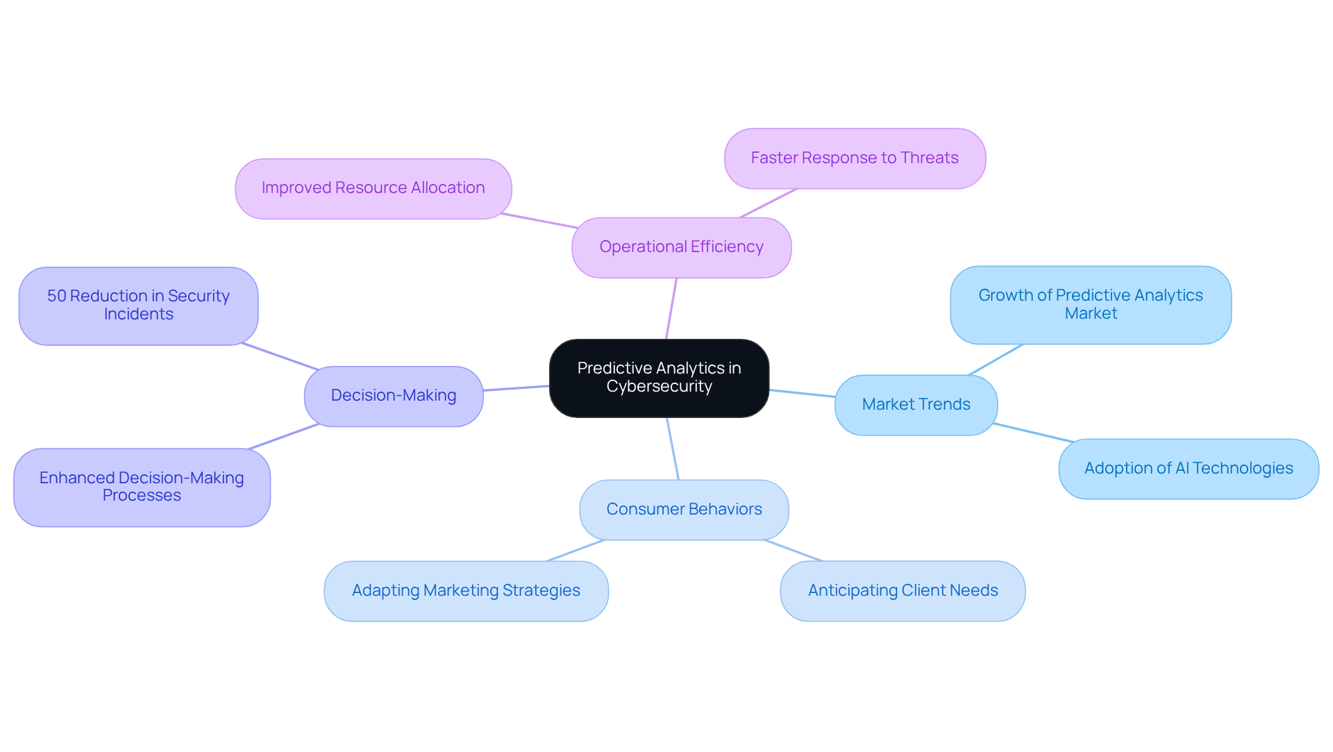 The center represents the main concept, with branches showing how predictive analytics influences various aspects of cybersecurity practices. Each branch contains specific details or outcomes related to that aspect. The center represents the main concept, with branches showing how predictive analytics influences various aspects of cybersecurity practices. Each branch contains specific details or outcomes related to that aspect.