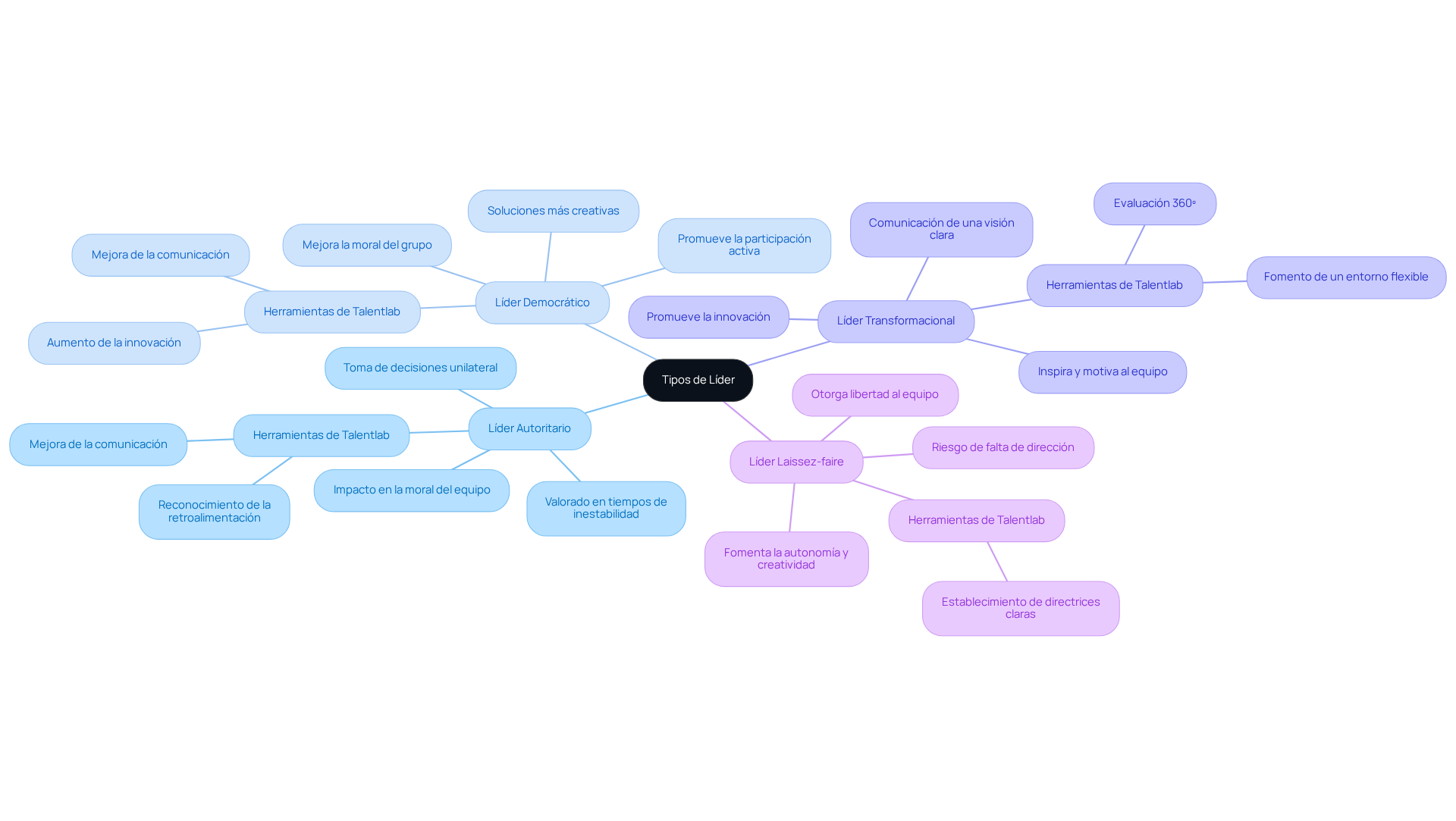 En el centro, tienes el concepto de los tipos de líder. Cada rama principal representa un estilo de liderazgo diferente, y las sub-ramas ofrecen detalles sobre sus características y beneficios. Esto te ayudará a entender cómo cada tipo de líder se adapta a diferentes situaciones en el entorno laboral. En el centro, tienes el concepto de los tipos de líder. Cada rama principal representa un estilo de liderazgo diferente, y las sub-ramas ofrecen detalles sobre sus características y beneficios. Esto te ayudará a entender cómo cada tipo de líder se adapta a diferentes situaciones en el entorno laboral.