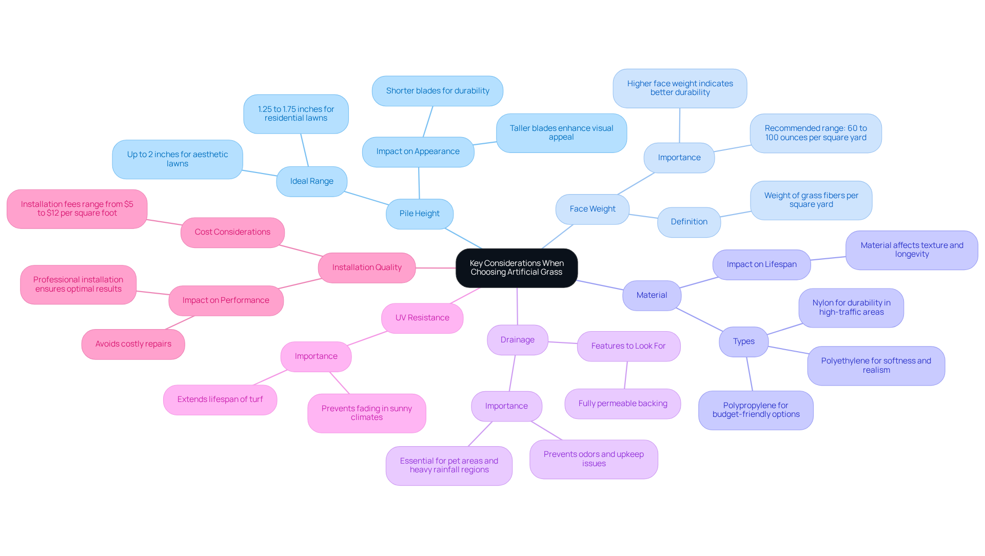 This mindmap starts with the main topic in the center and branches out to show important factors to think about when selecting artificial grass. Each branch represents a different consideration, and you can follow the lines to see how they connect to the main idea.