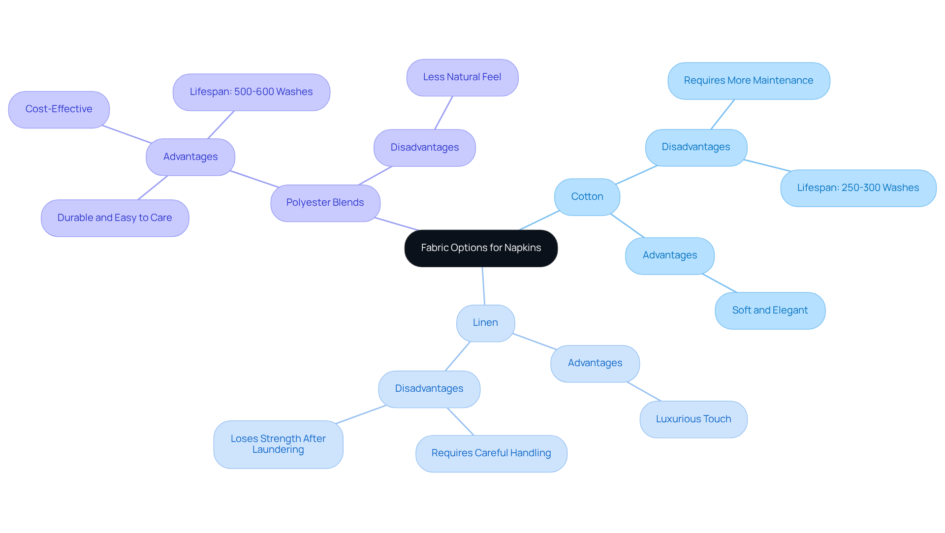 Start at the center with the main topic of fabric options. Each branch represents a type of fabric, and the sub-branches show their pros and cons. This helps you quickly compare the materials and make an informed choice.