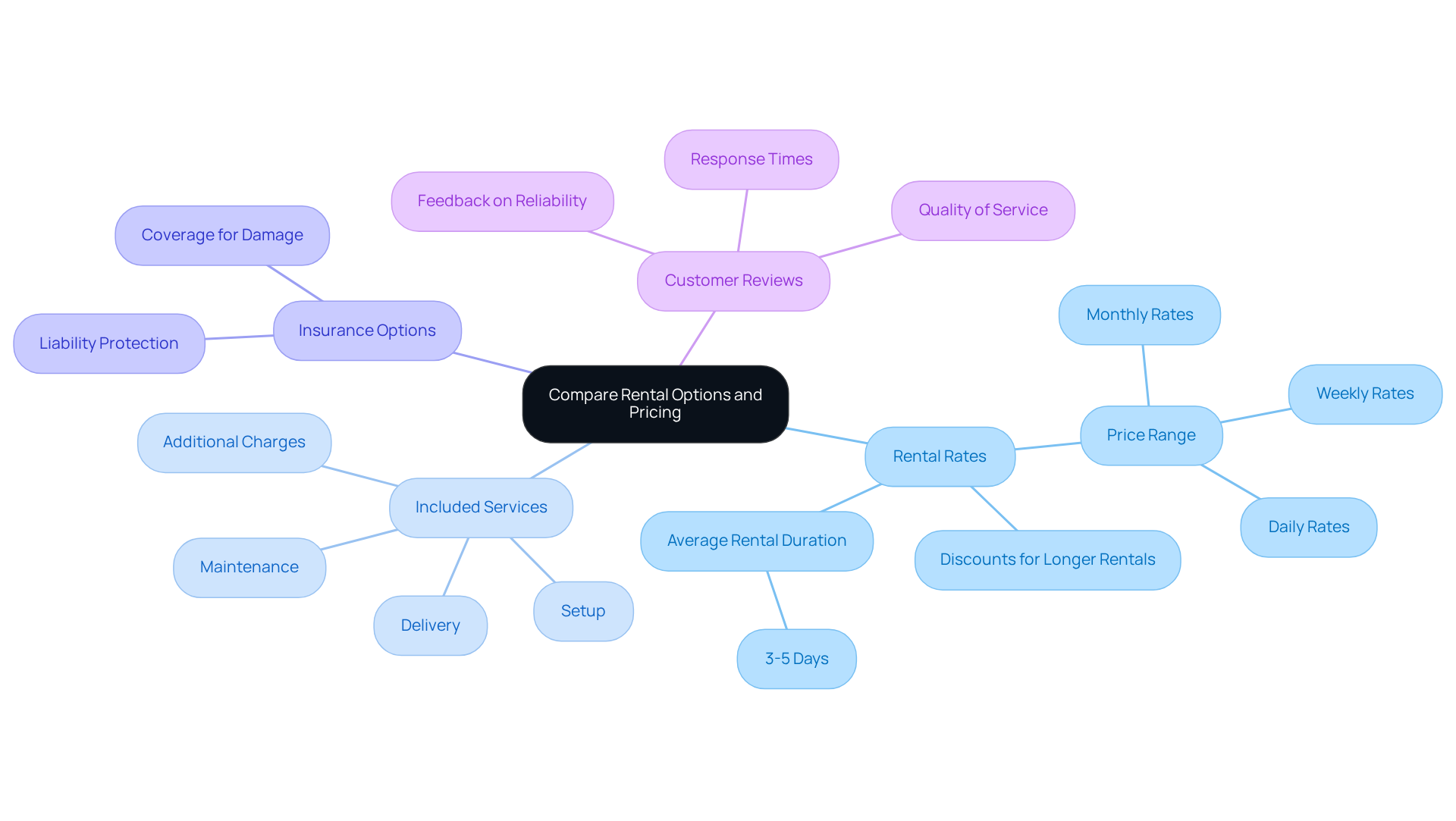 Start at the center with the main topic, then explore each branch to understand the key factors that influence rental decisions. Each branch represents a different aspect of the rental process, helping you see how they connect and what to consider.