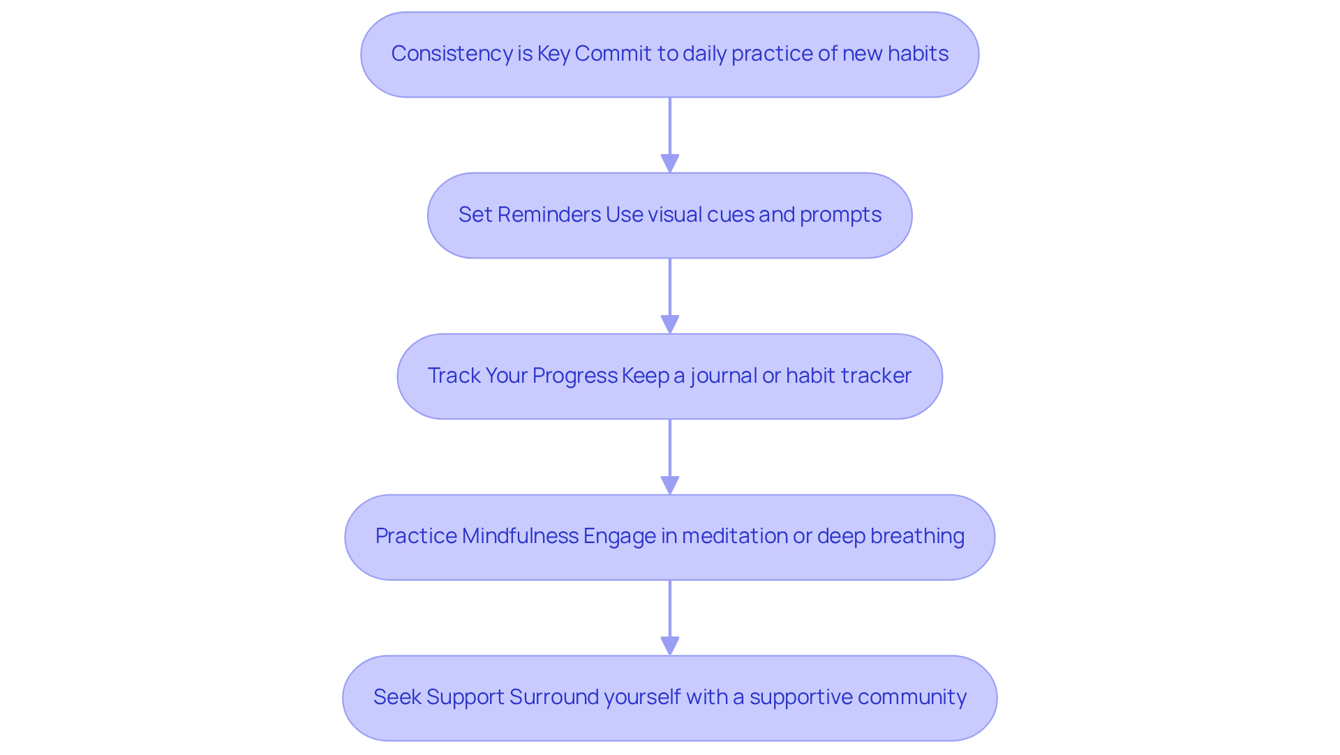 Each box represents a strategy to help you integrate new habits. Follow the arrows to see how these strategies connect to support your journey towards personal empowerment. Each box represents a strategy to help you integrate new habits. Follow the arrows to see how these strategies connect to support your journey towards personal empowerment.