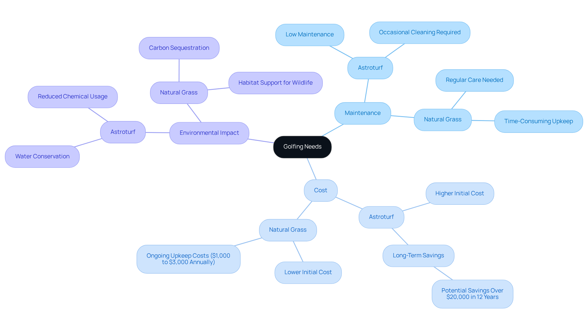 This mindmap helps you explore the key factors to consider when choosing between Astroturf and natural grass for your golfing needs. Each branch represents a different aspect of the decision, with sub-branches showing the pros and cons of each option. Follow the branches to see how maintenance, cost, and environmental impact play a role in your choice. This mindmap helps you explore the key factors to consider when choosing between Astroturf and natural grass for your golfing needs. Each branch represents a different aspect of the decision, with sub-branches showing the pros and cons of each option. Follow the branches to see how maintenance, cost, and environmental impact play a role in your choice.