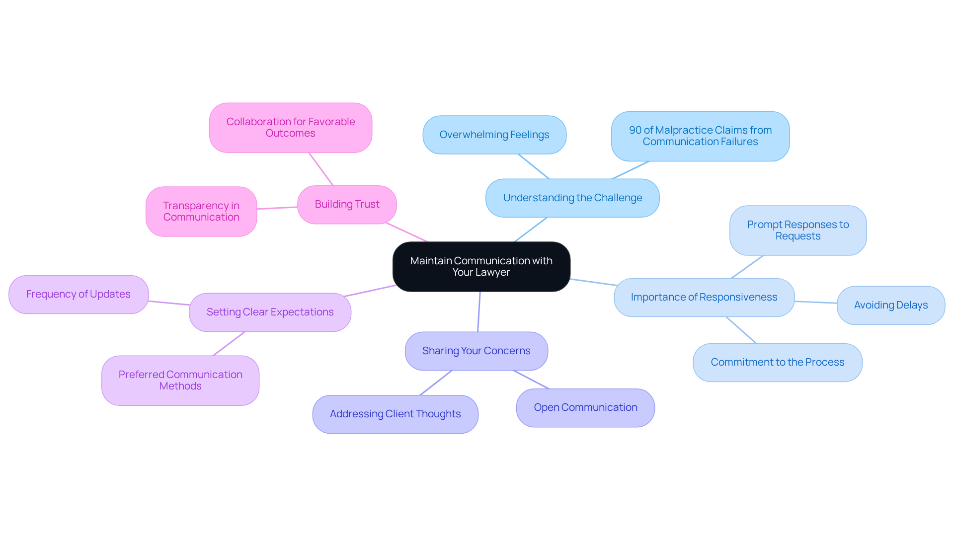 The central idea is about maintaining communication with your lawyer. Each branch represents a key aspect of this communication, helping you understand how to navigate your legal journey effectively.