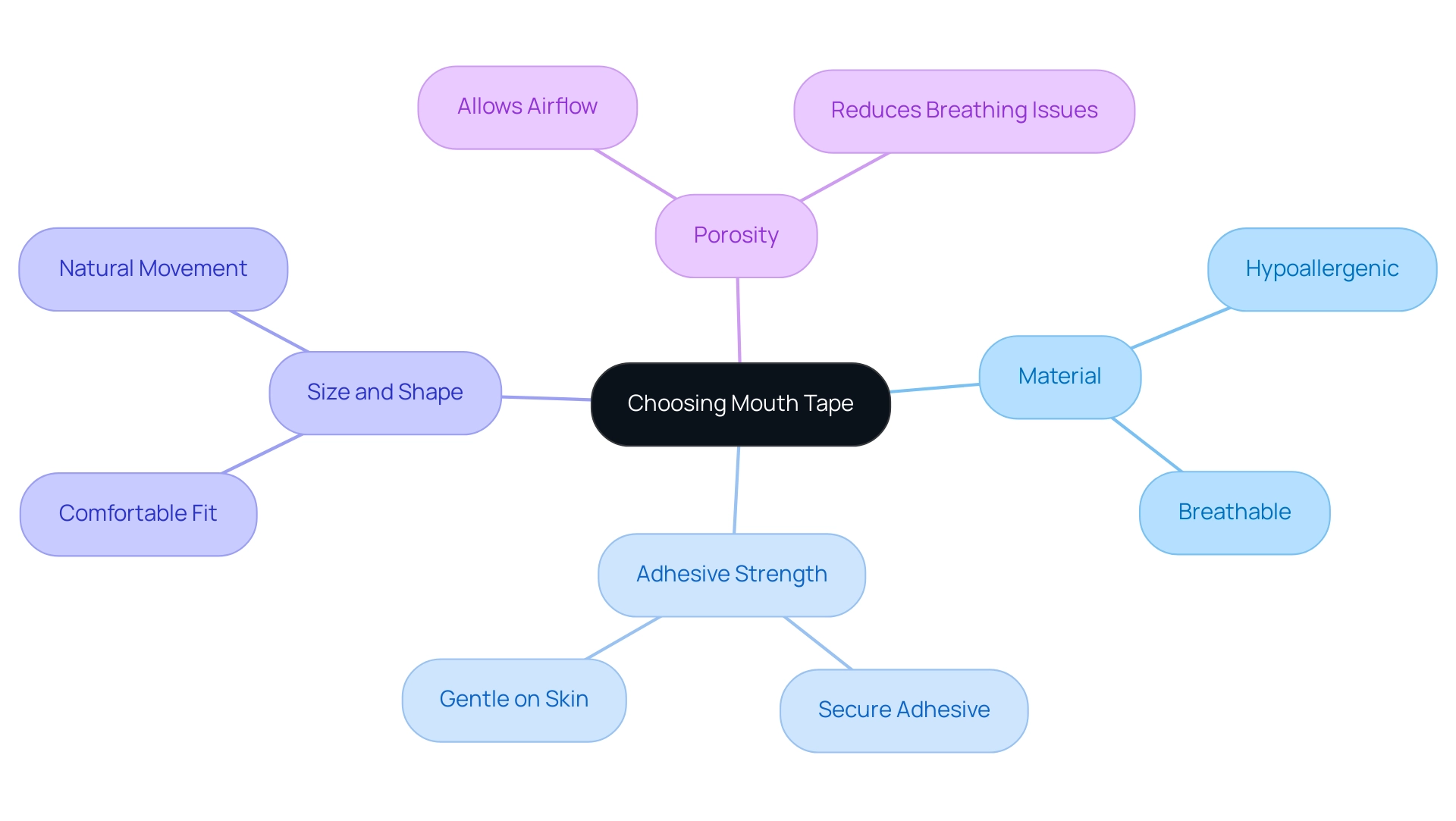 The central node represents the decision topic, with branches showing the four key factors and their respective details.