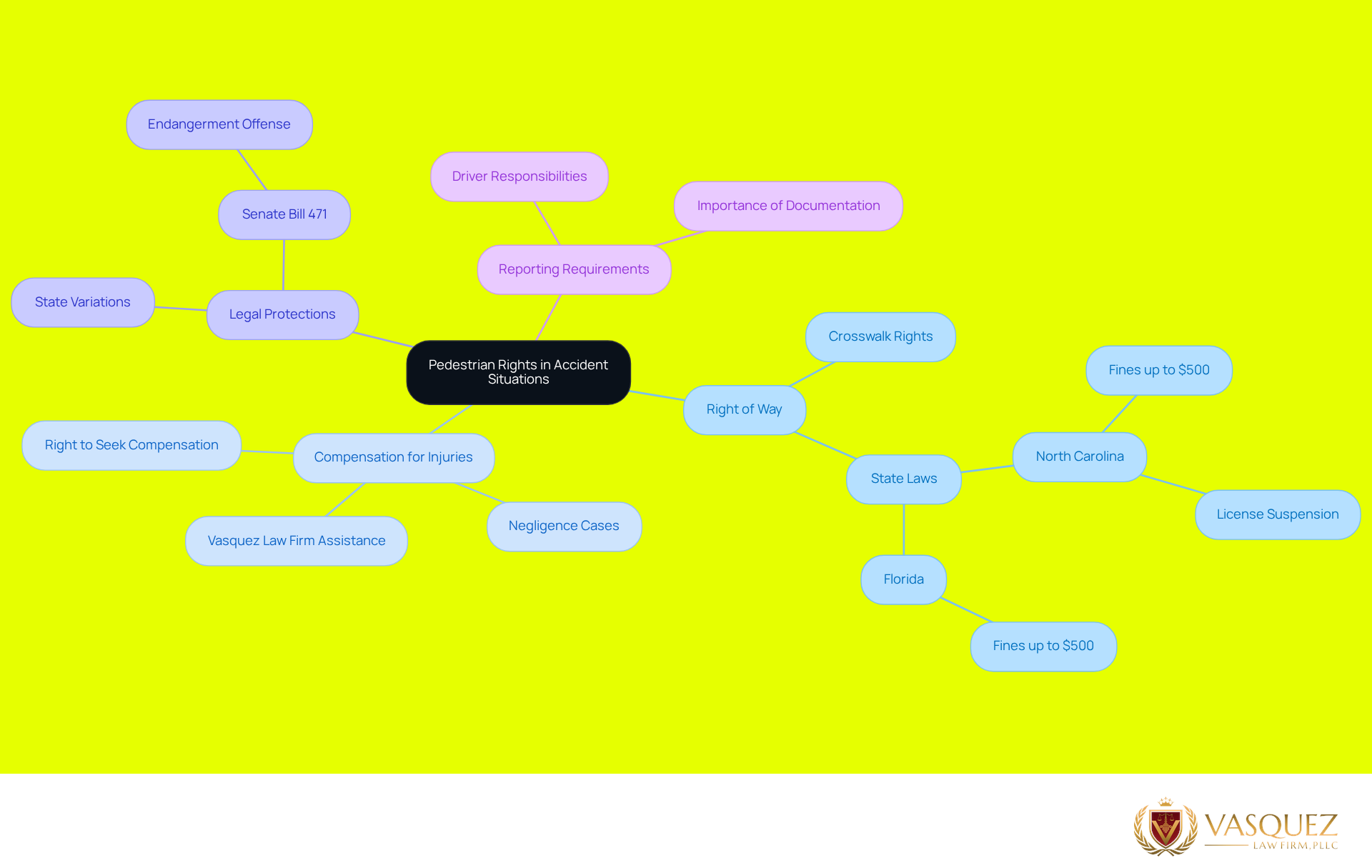 This mindmap shows the rights you have as a pedestrian in accident situations. Each branch represents a different right, and the sub-branches provide more details or examples. Follow the branches to see how each right is connected and what it means for you.