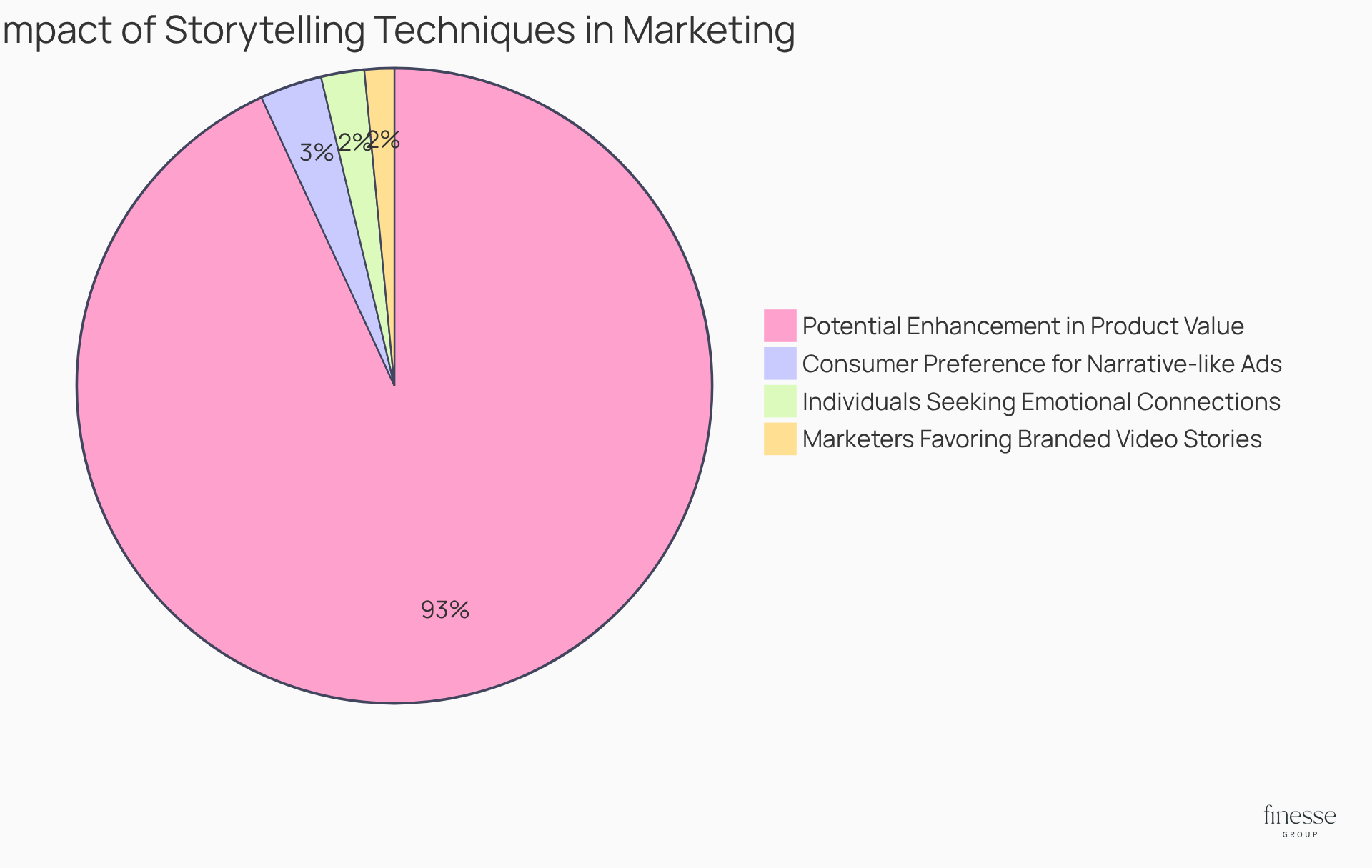 Each slice shows the percentage of how different storytelling techniques contribute to engaging audiences. A larger slice means a stronger impact in that area. Each slice shows the percentage of how different storytelling techniques contribute to engaging audiences. A larger slice means a stronger impact in that area.