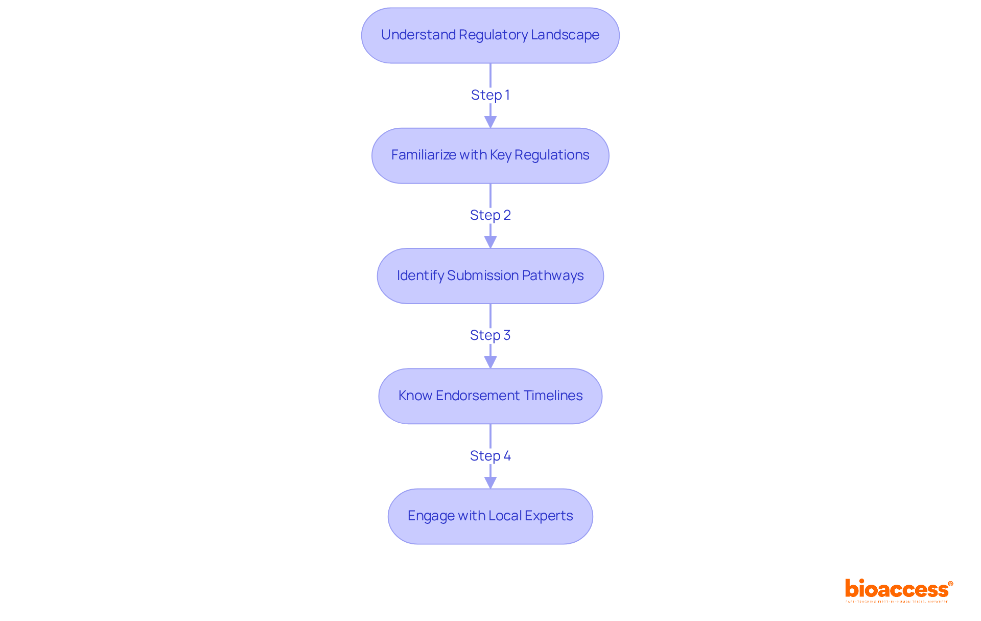 This flowchart guides you through the steps needed to navigate the clinical trial approval process in El Salvador. Each box represents a key action, and the arrows show the order in which you should complete them to ensure a smooth and efficient trial setup.