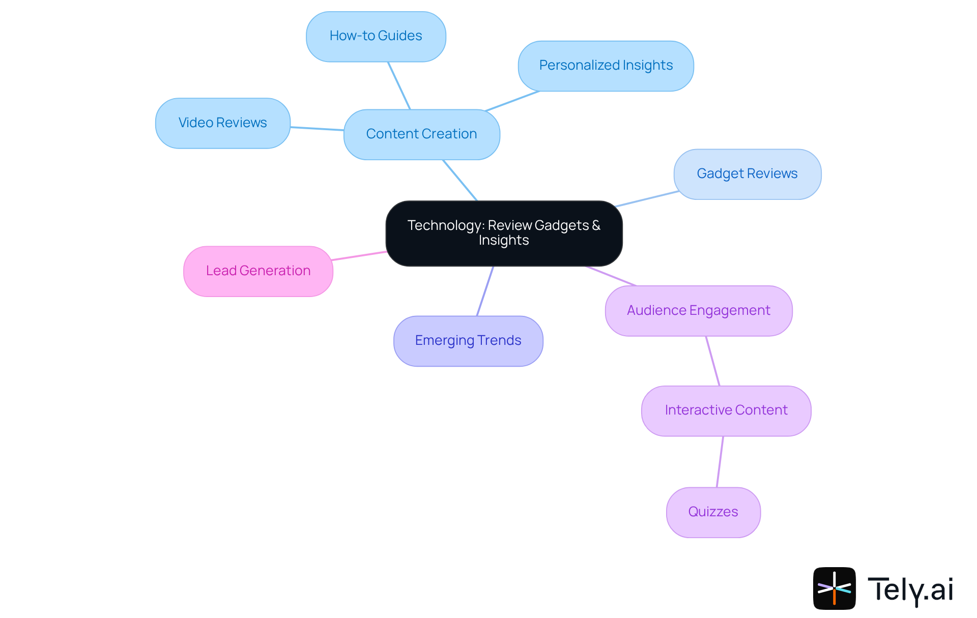 Start in the center with the main theme of technology, and explore each branch to discover how various strategies and elements contribute to engaging content.