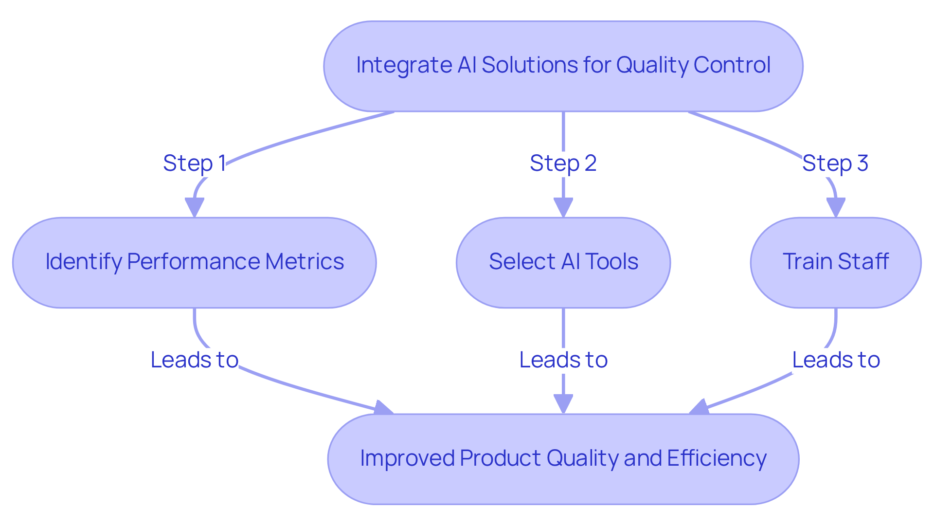 Follow the arrows to see how to implement AI in quality control. Each step shows what to do next, leading to improved product quality and efficiency.