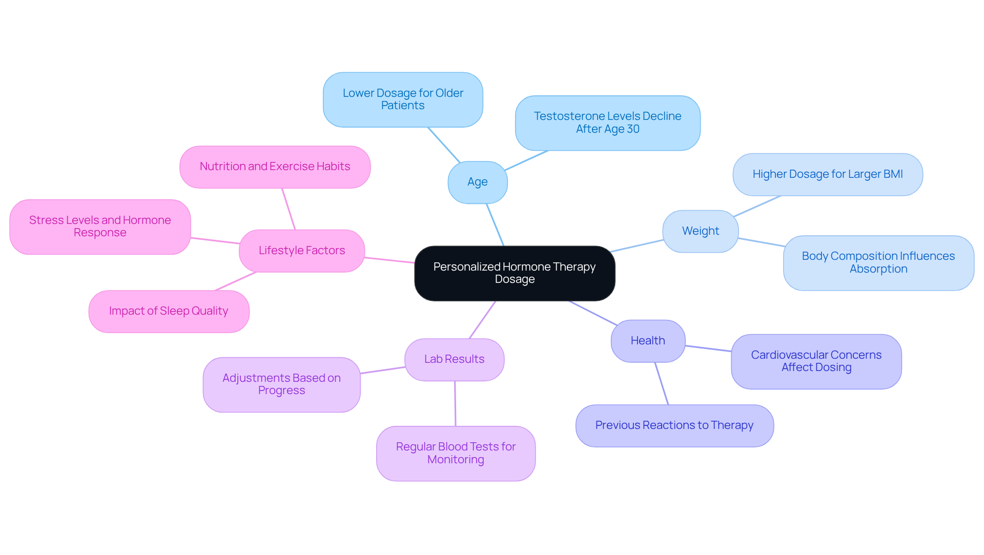 This mindmap illustrates how various personal factors influence hormone therapy dosages. Start at the center with the main idea, then explore the branches to see how each factor contributes to creating a customized treatment plan.