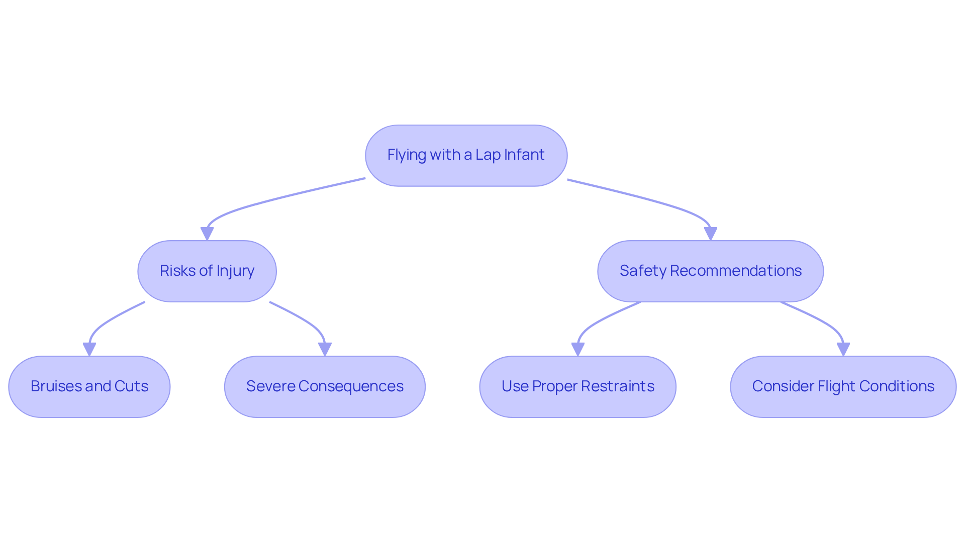 This flowchart outlines the risks of flying with a lap infant during turbulence and the recommended safety measures. Follow the arrows to understand the potential dangers and how to mitigate them for a safer flying experience. This flowchart outlines the risks of flying with a lap infant during turbulence and the recommended safety measures. Follow the arrows to understand the potential dangers and how to mitigate them for a safer flying experience.