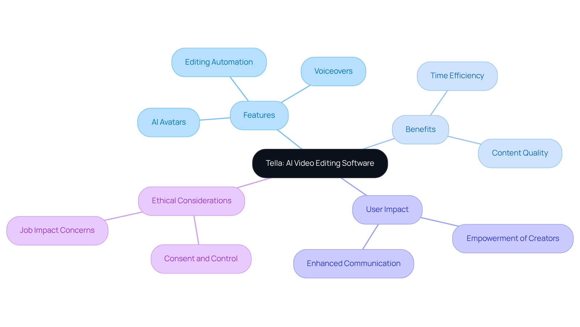 This mindmap starts with Tella at the center, branching out to show its main features, the benefits for users, impacts on content creation, and commitments to ethical practices. Each branch gives a clear view of how Tella empowers content creators. This mindmap starts with Tella at the center, branching out to show its main features, the benefits for users, impacts on content creation, and commitments to ethical practices. Each branch gives a clear view of how Tella empowers content creators.