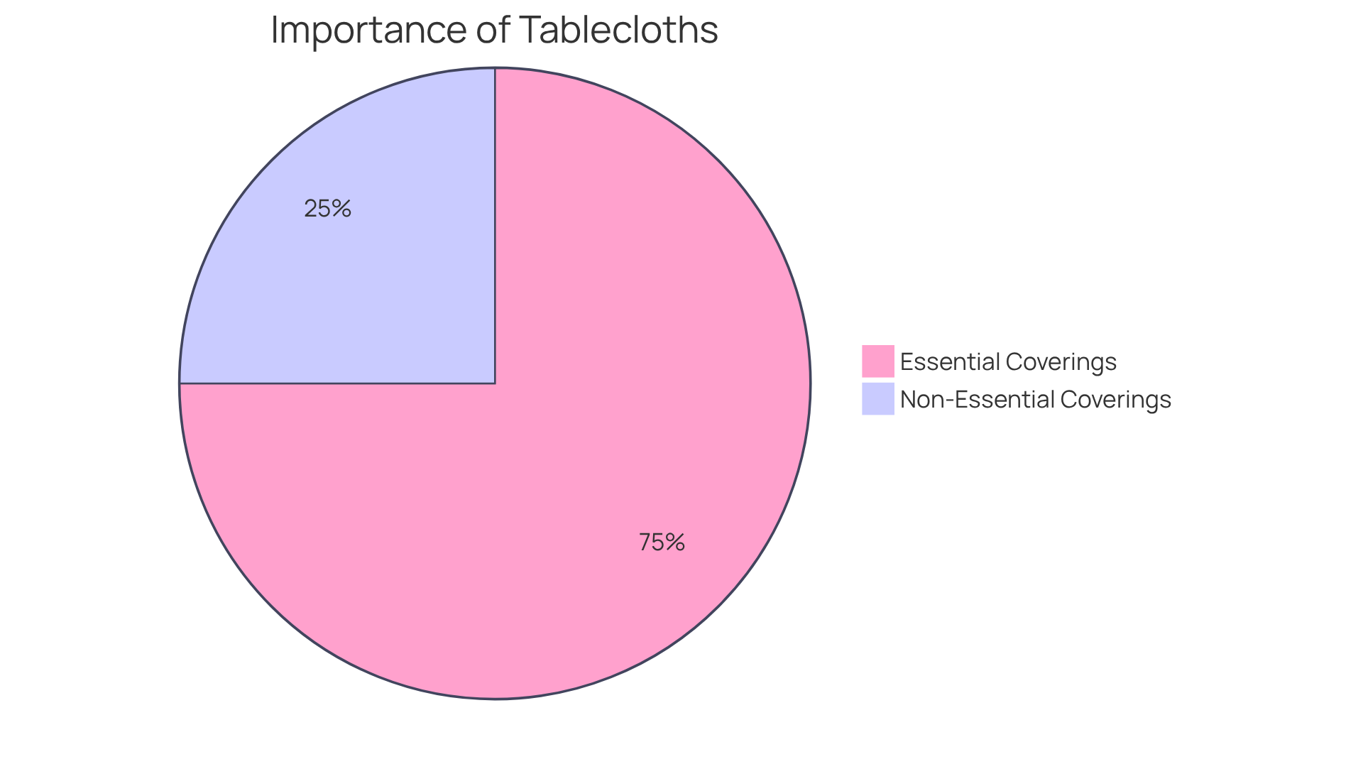 The blue slice shows the majority of diners who believe tablecloths are essential for a great dining experience, while the gray slice represents those who do not share this view.