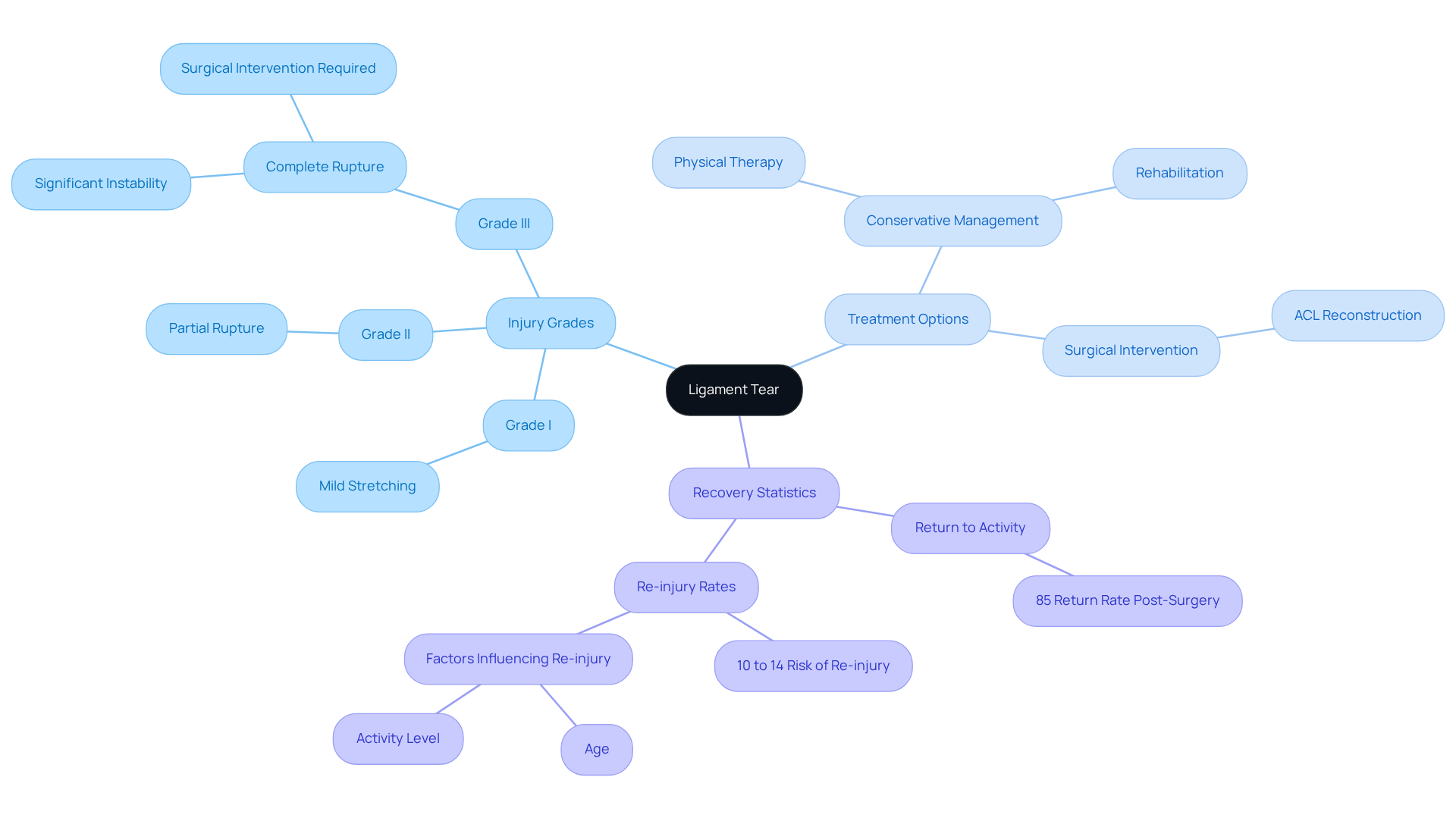What is the Best Ointment for Ligament Tear Recovery? | RegenCore Method