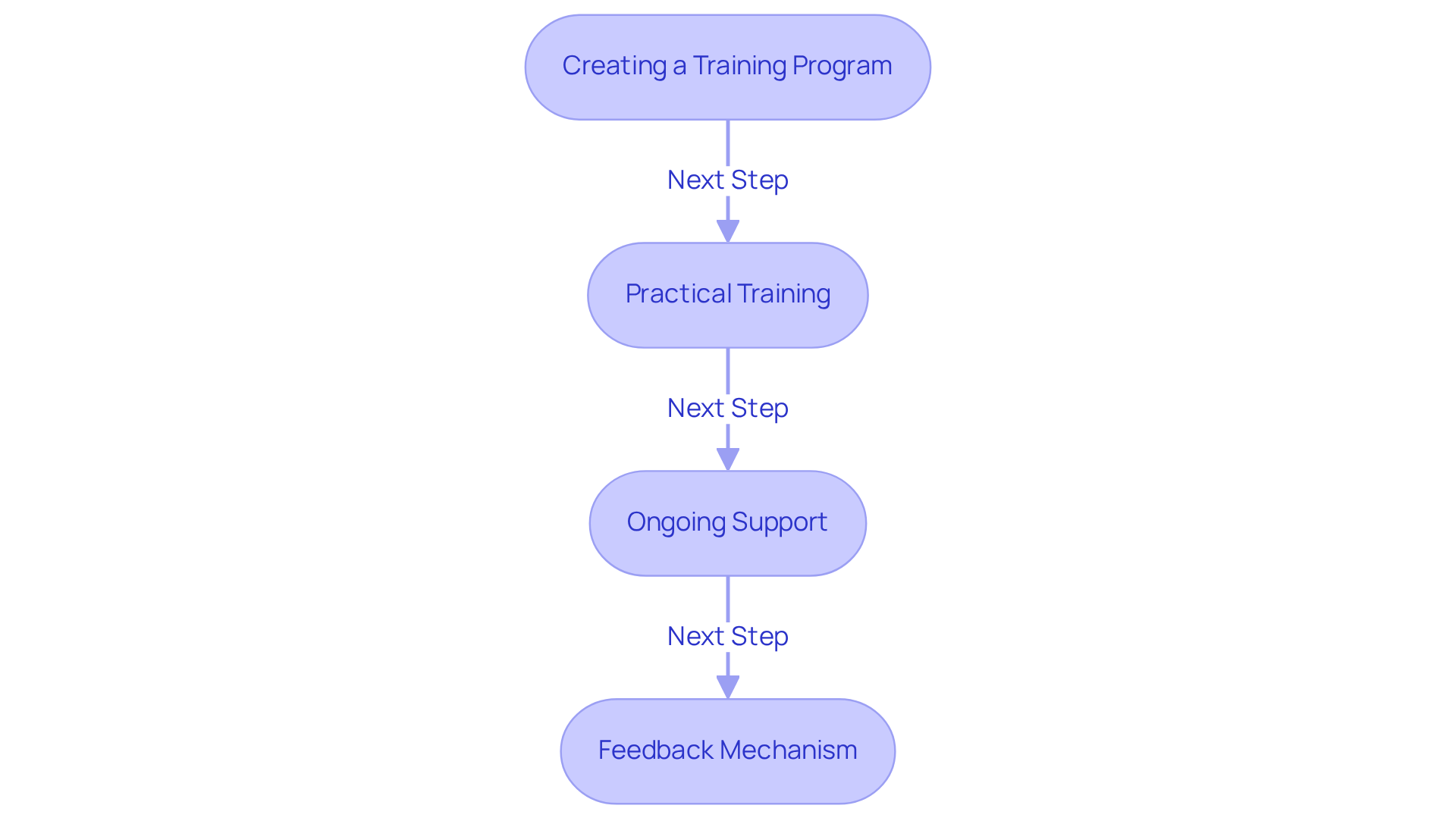 Each box represents a crucial step in the training process. Follow the arrows to see how each step builds on the previous one, guiding your team towards effective use of automation tools.