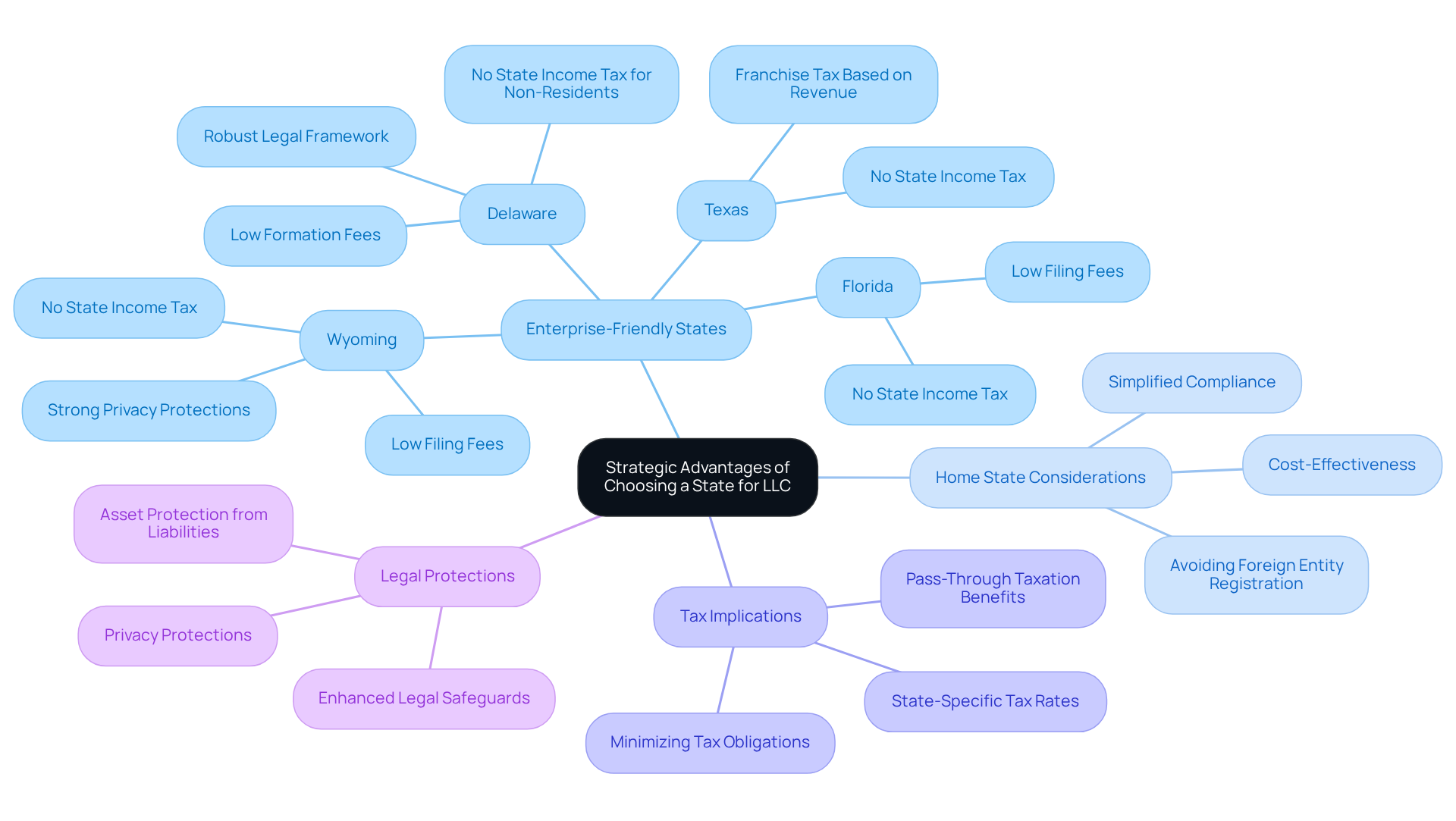 The central node represents the main topic, while the branches show different factors to consider when selecting a state for your LLC. Each color-coded branch helps you quickly identify the category and its related points. The central node represents the main topic, while the branches show different factors to consider when selecting a state for your LLC. Each color-coded branch helps you quickly identify the category and its related points.