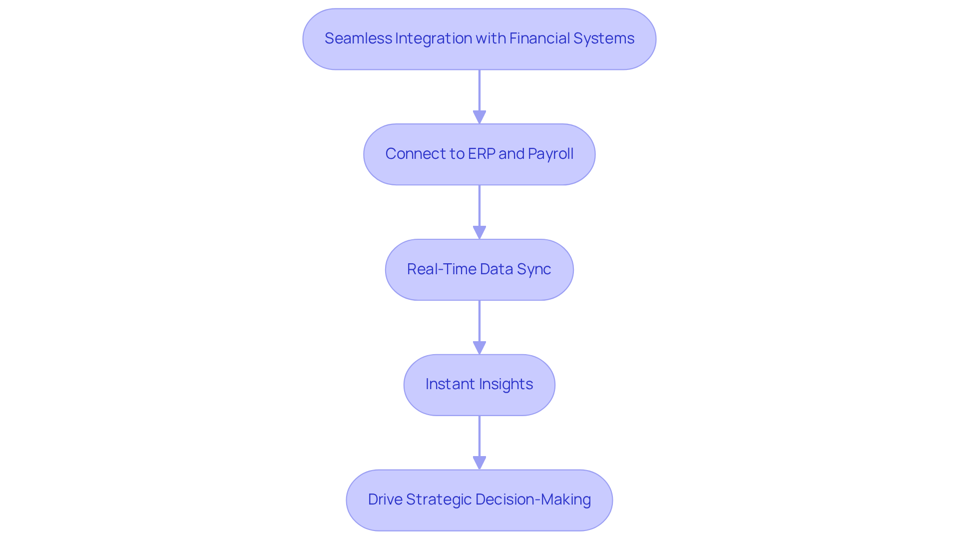 This flowchart illustrates how the integration process works, from connecting systems to gaining insights. Each step shows how the integration enhances financial oversight and decision-making.