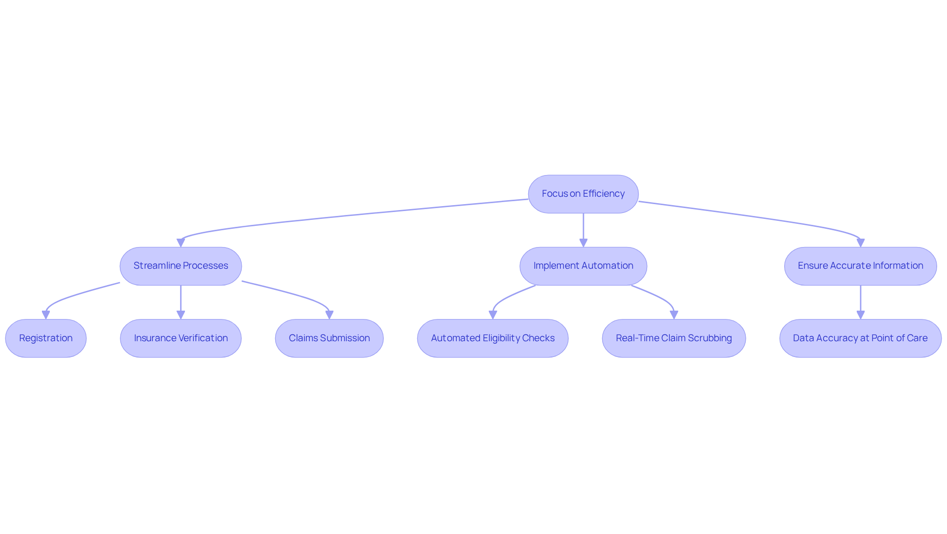 This flowchart shows the steps healthcare organizations can take to improve their revenue cycle management. Each box represents an action that contributes to better efficiency, leading to faster payments and fewer claim denials. Follow the arrows to see how each step connects to the overall goal of enhancing financial outcomes. This flowchart shows the steps healthcare organizations can take to improve their revenue cycle management. Each box represents an action that contributes to better efficiency, leading to faster payments and fewer claim denials. Follow the arrows to see how each step connects to the overall goal of enhancing financial outcomes.