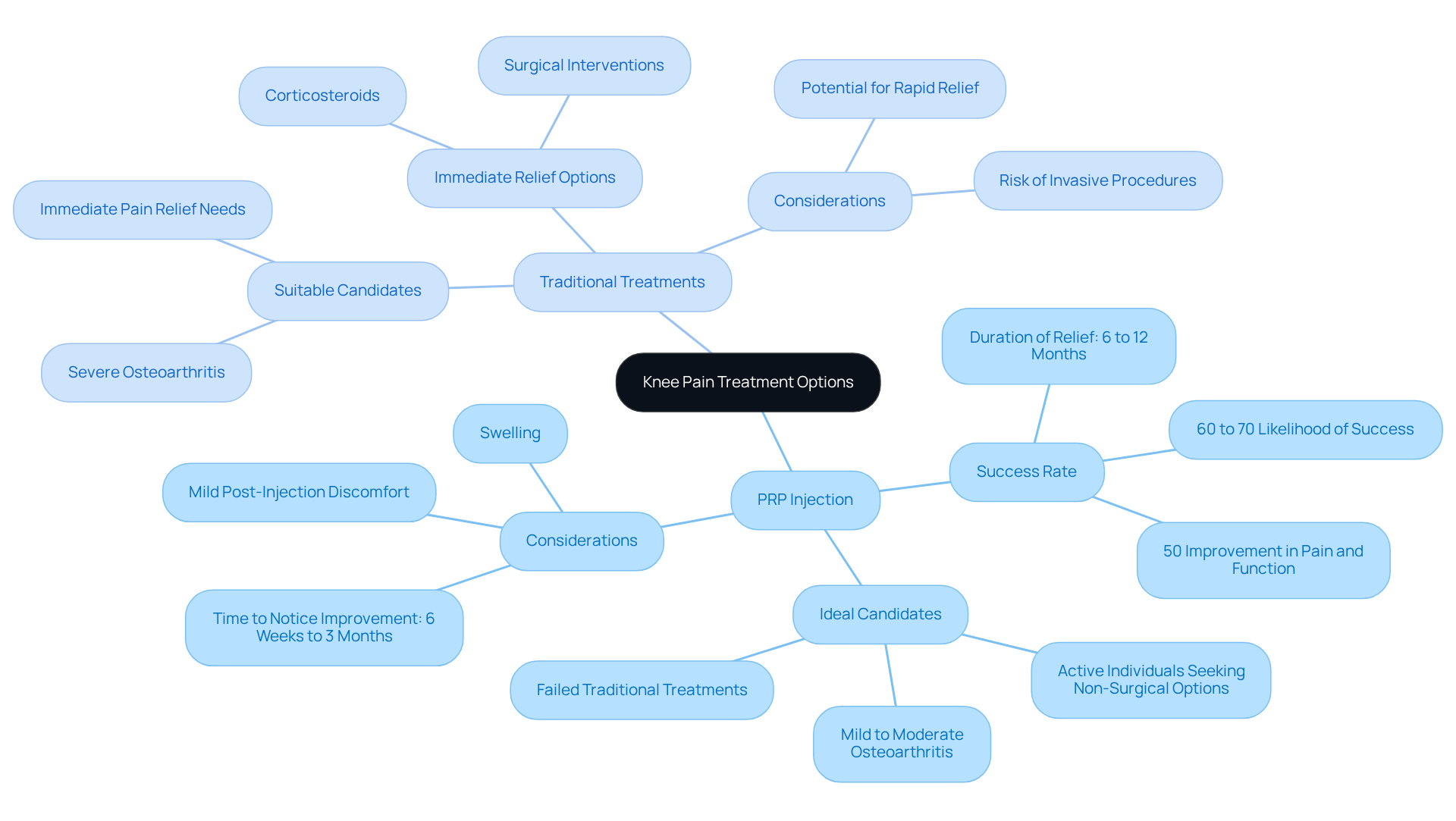 This mindmap helps you explore the different treatment options for knee pain. Start at the center with the main topic, then follow the branches to see who might benefit from PRP injections versus traditional treatments, along with key factors to consider for each option. This mindmap helps you explore the different treatment options for knee pain. Start at the center with the main topic, then follow the branches to see who might benefit from PRP injections versus traditional treatments, along with key factors to consider for each option.