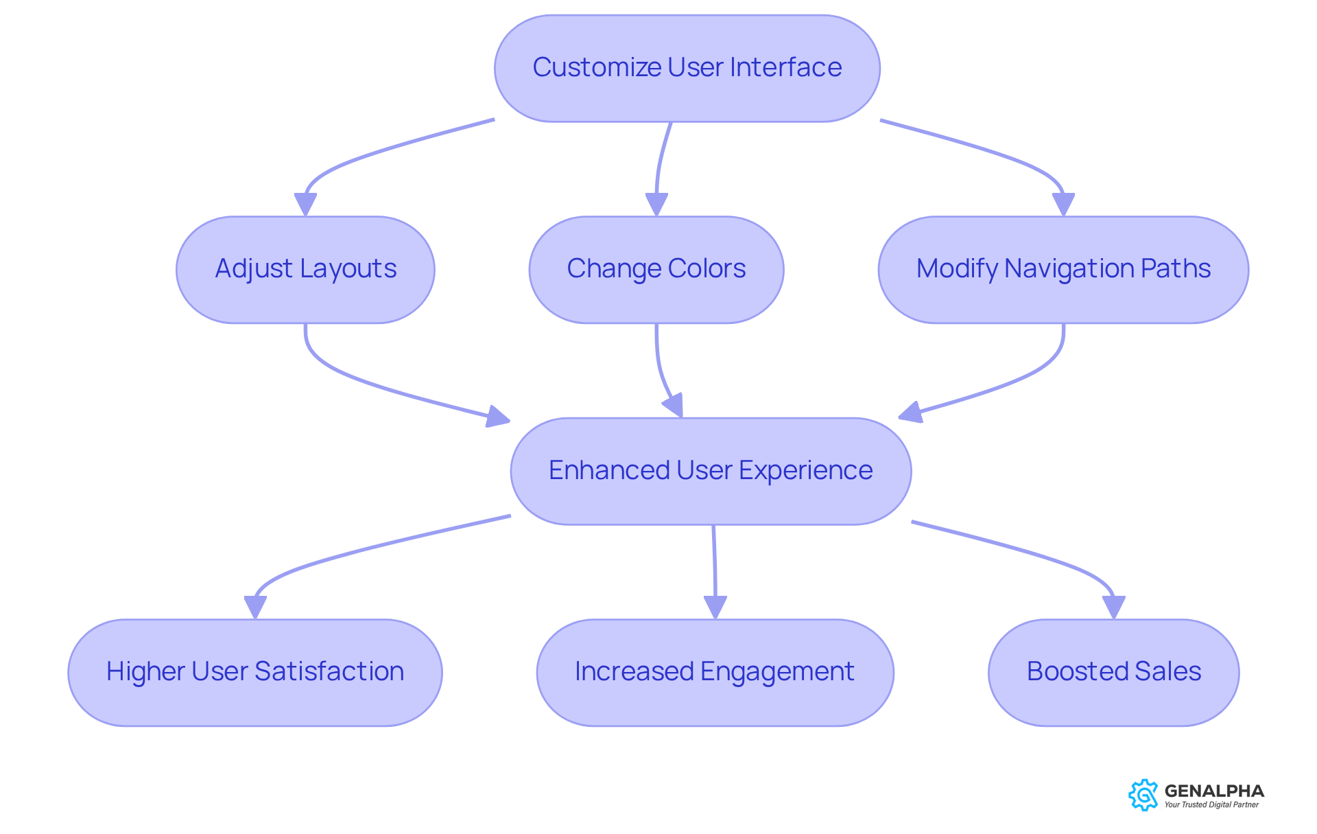 This flowchart illustrates how customizing user interfaces can lead to a better experience for users. Each step shows how specific actions contribute to overall user satisfaction and engagement, ultimately boosting sales.