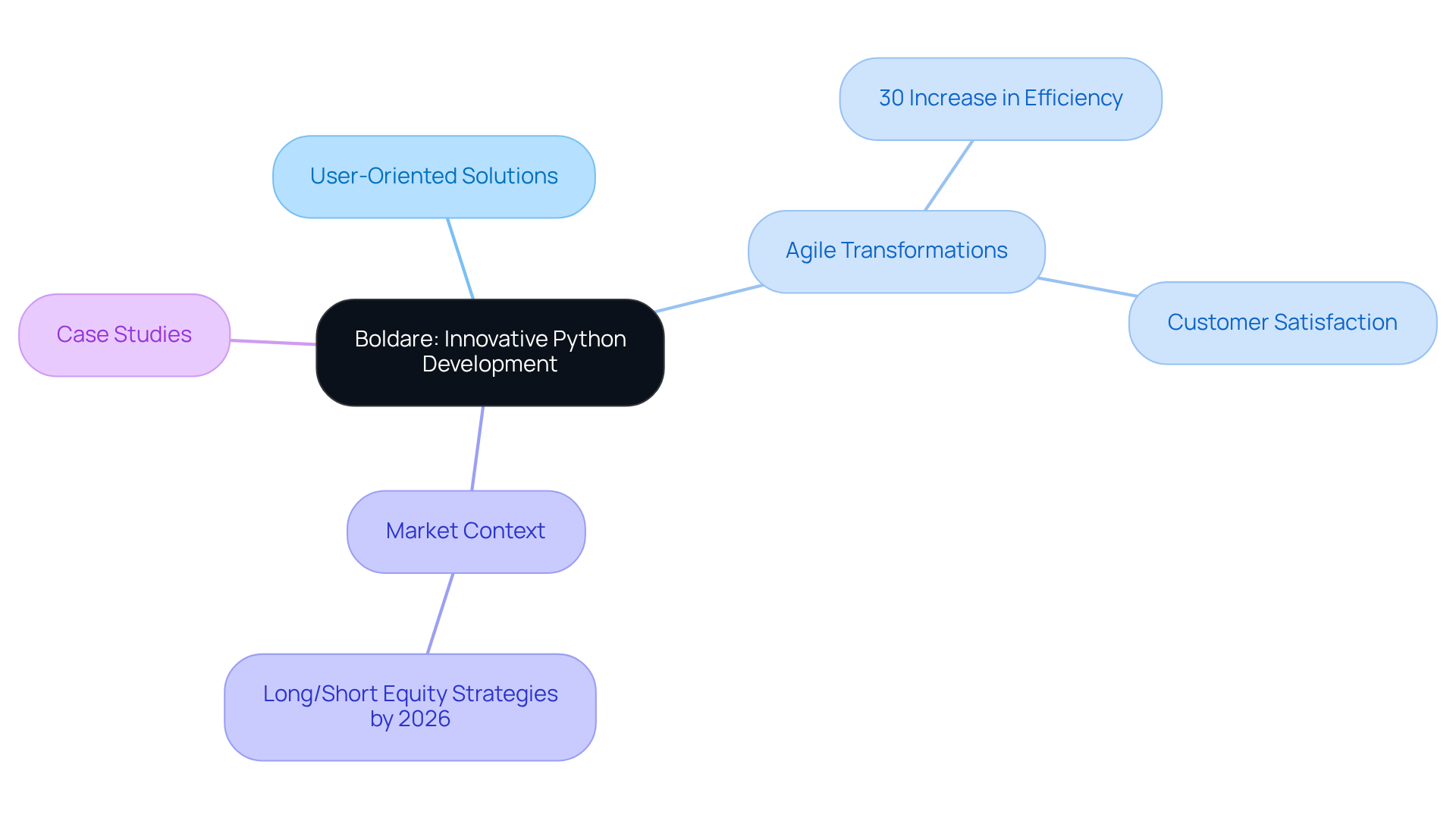 This mindmap starts with Boldare's innovative approach at the center. Each branch represents a key theme related to how Boldare supports investment groups. Follow the branches to see how user-oriented solutions and agile practices lead to improved efficiency and adaptability in a changing market.