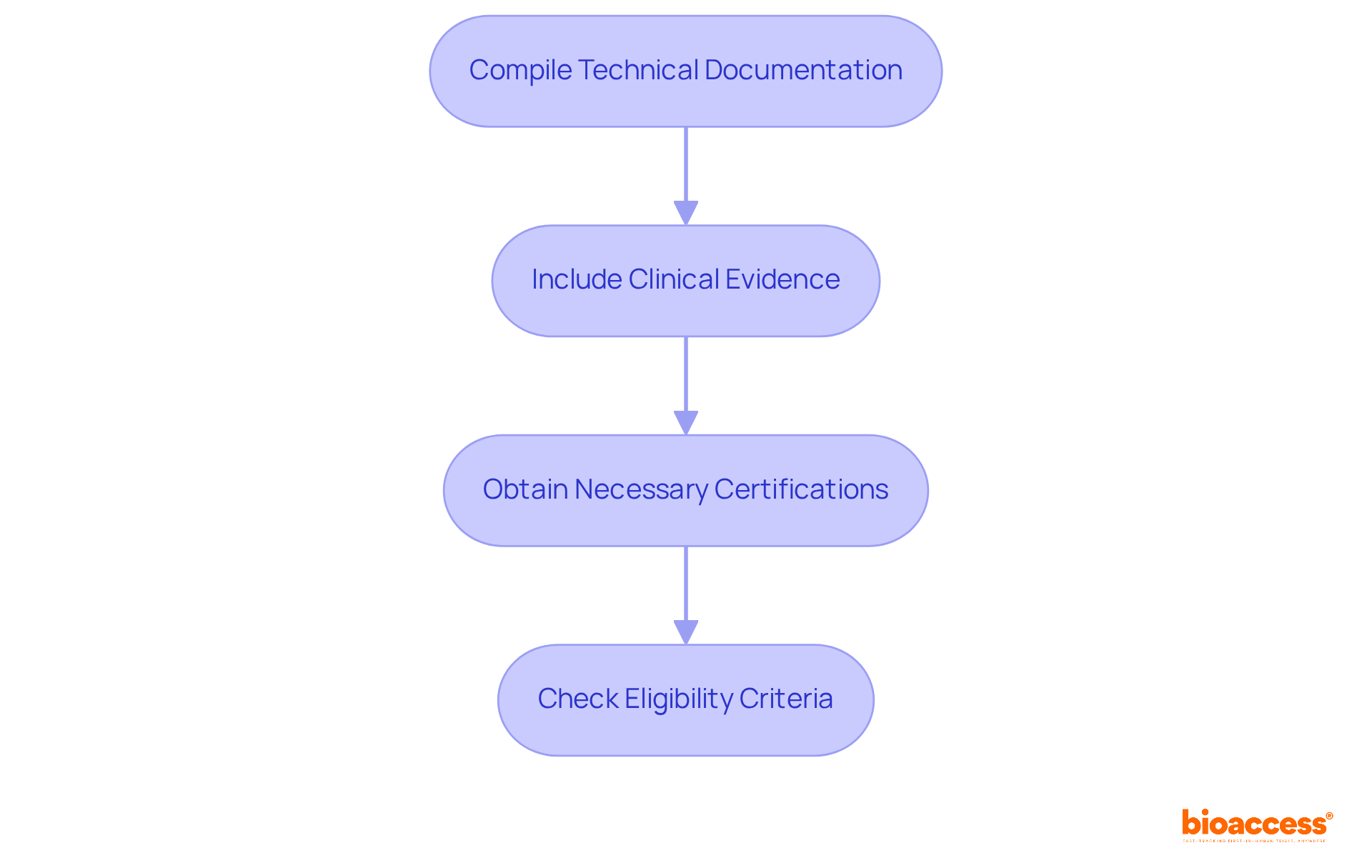 Each box represents a crucial step in the approval process. Follow the arrows to see the order in which you should complete these tasks to ensure a smooth market entry.