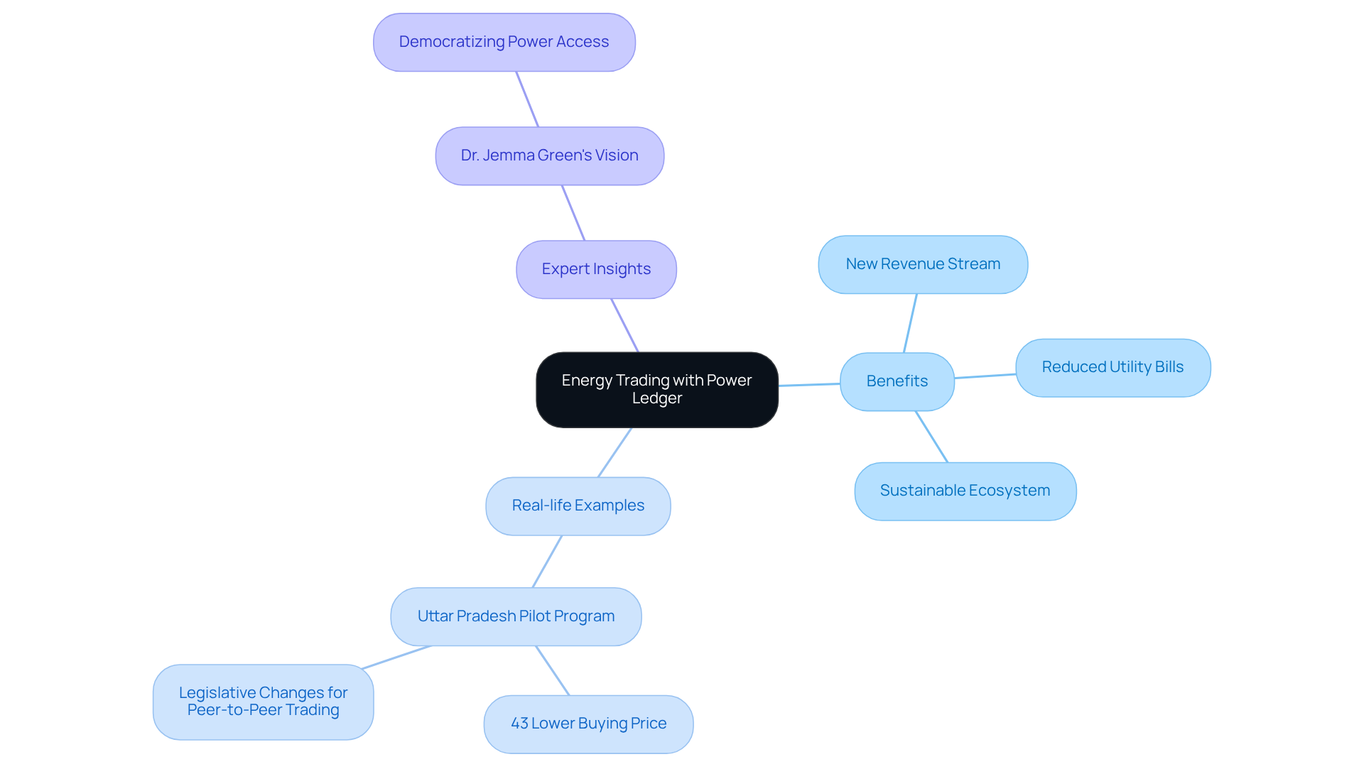 The central node represents the main idea of energy trading, while branches show the benefits, examples, and expert opinions that support this concept. Each color-coded branch helps you easily navigate through the information.