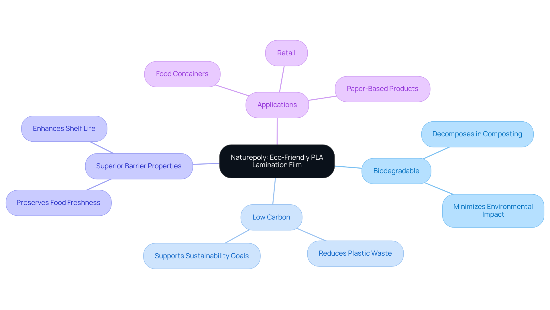 This mindmap starts with the central idea of Naturepoly's eco-friendly film and branches out to show its key features and various applications. Each branch represents an important aspect of the film, helping you see how it contributes to sustainability in packaging.
