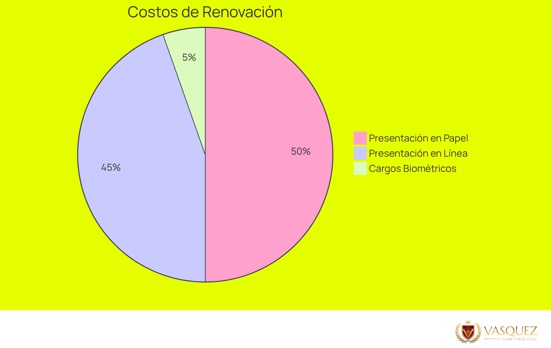Cada sección del gráfico muestra el costo de renovar la green card: el tamaño de cada porción indica cuánto cuesta cada opción. Si la porción es más grande, significa que representa un costo mayor.